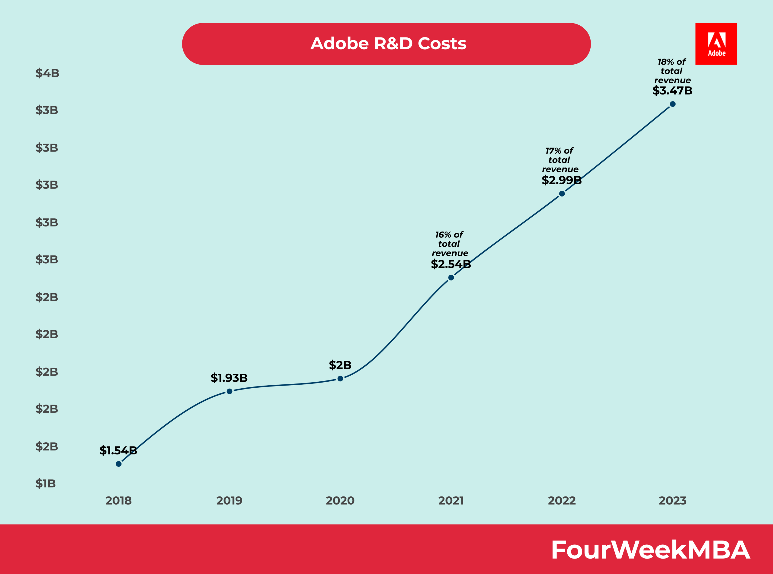 Adobe R&D Expenses - FourWeekMBA