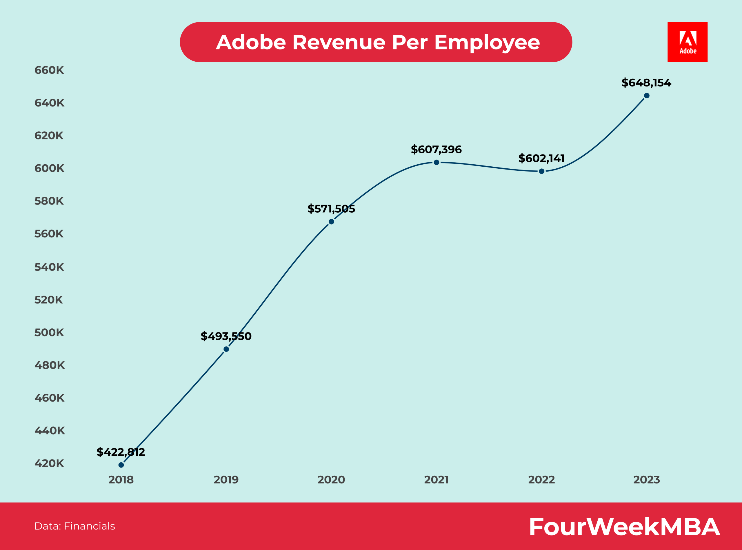 Adobe Revenue Per Employee - FourWeekMBA