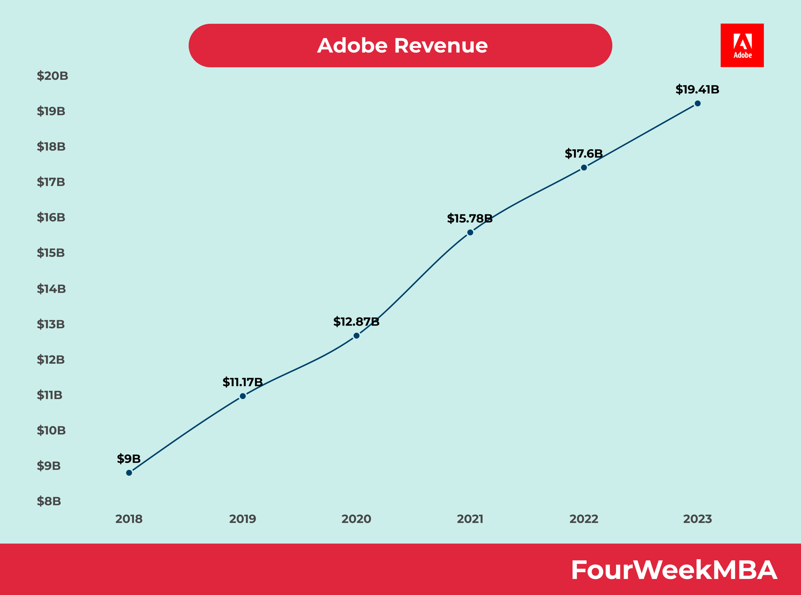 Adobe Revenue - FourWeekMBA