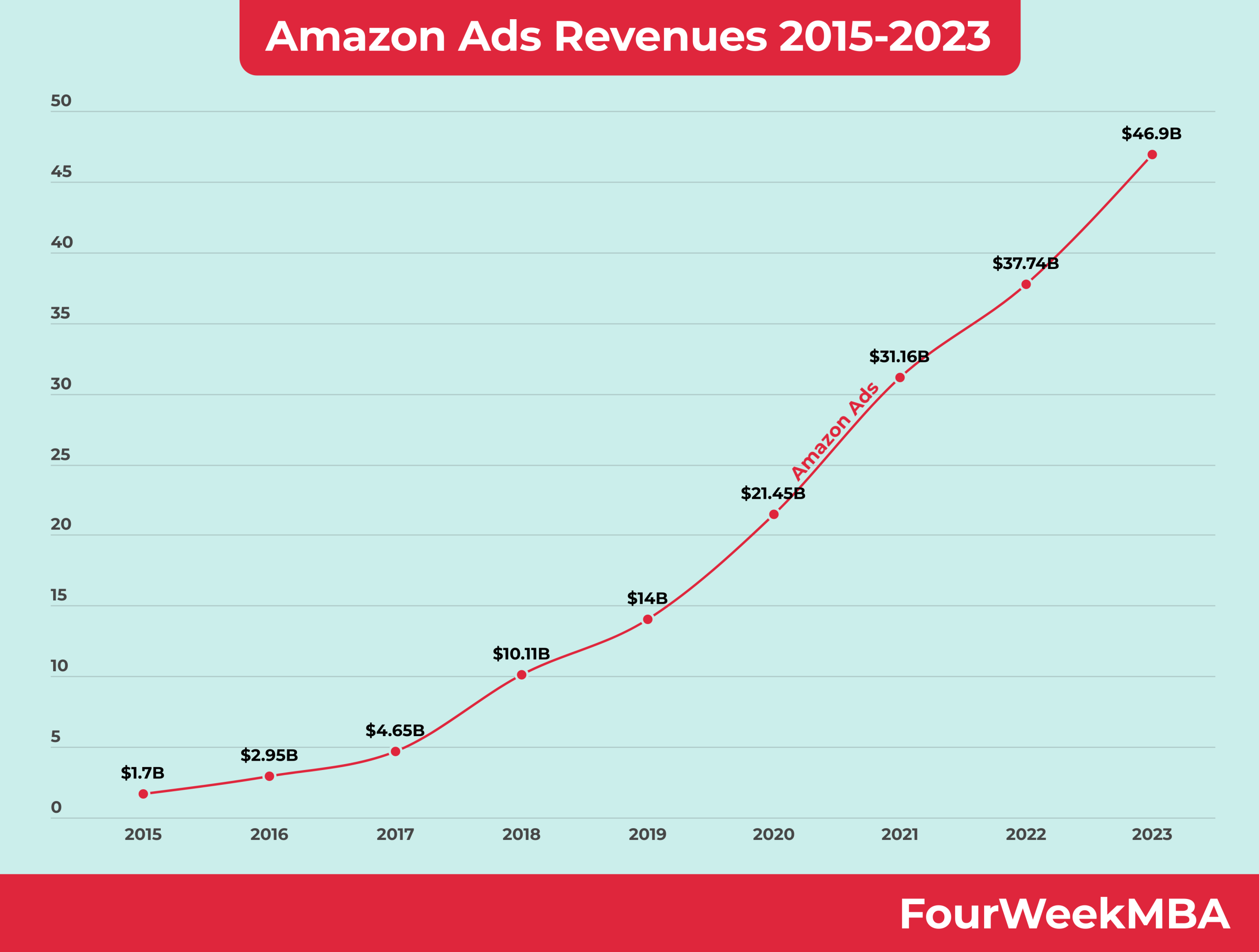 How Much Is Amazon Advertising Business Worth? - FourWeekMBA