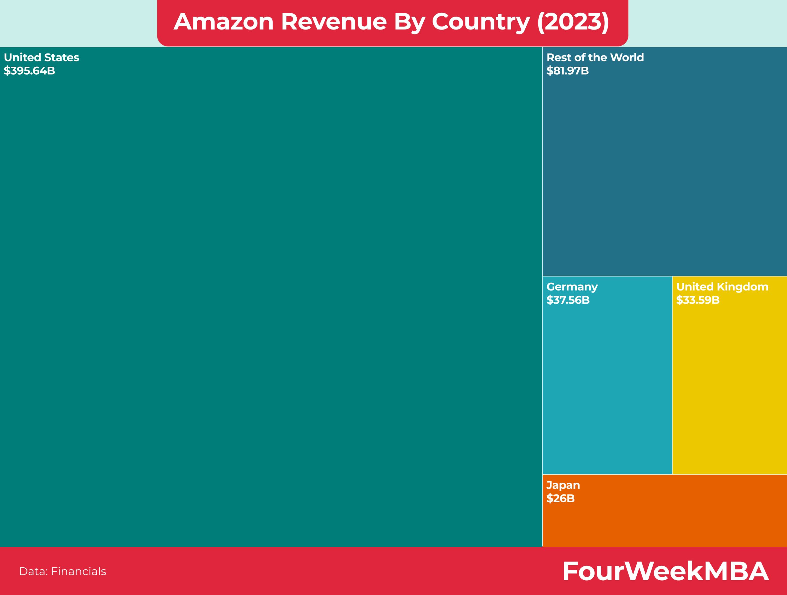 Amazon Revenue By Country - FourWeekMBA