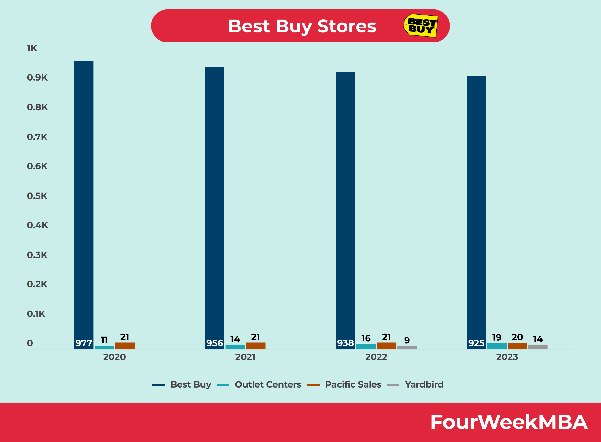 Best Buy Stores - FourWeekMBA