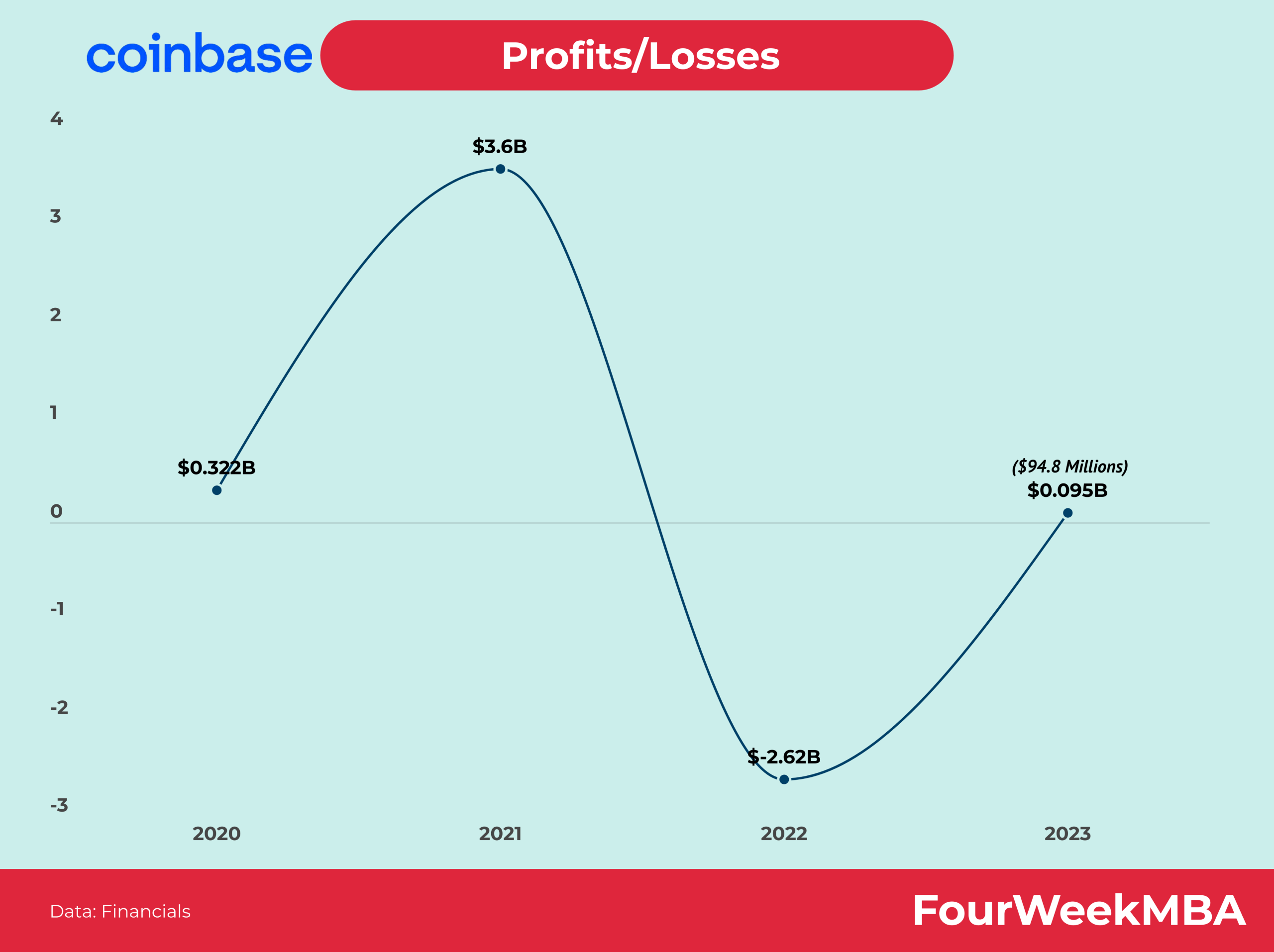 Coinbase Profits - FourWeekMBA