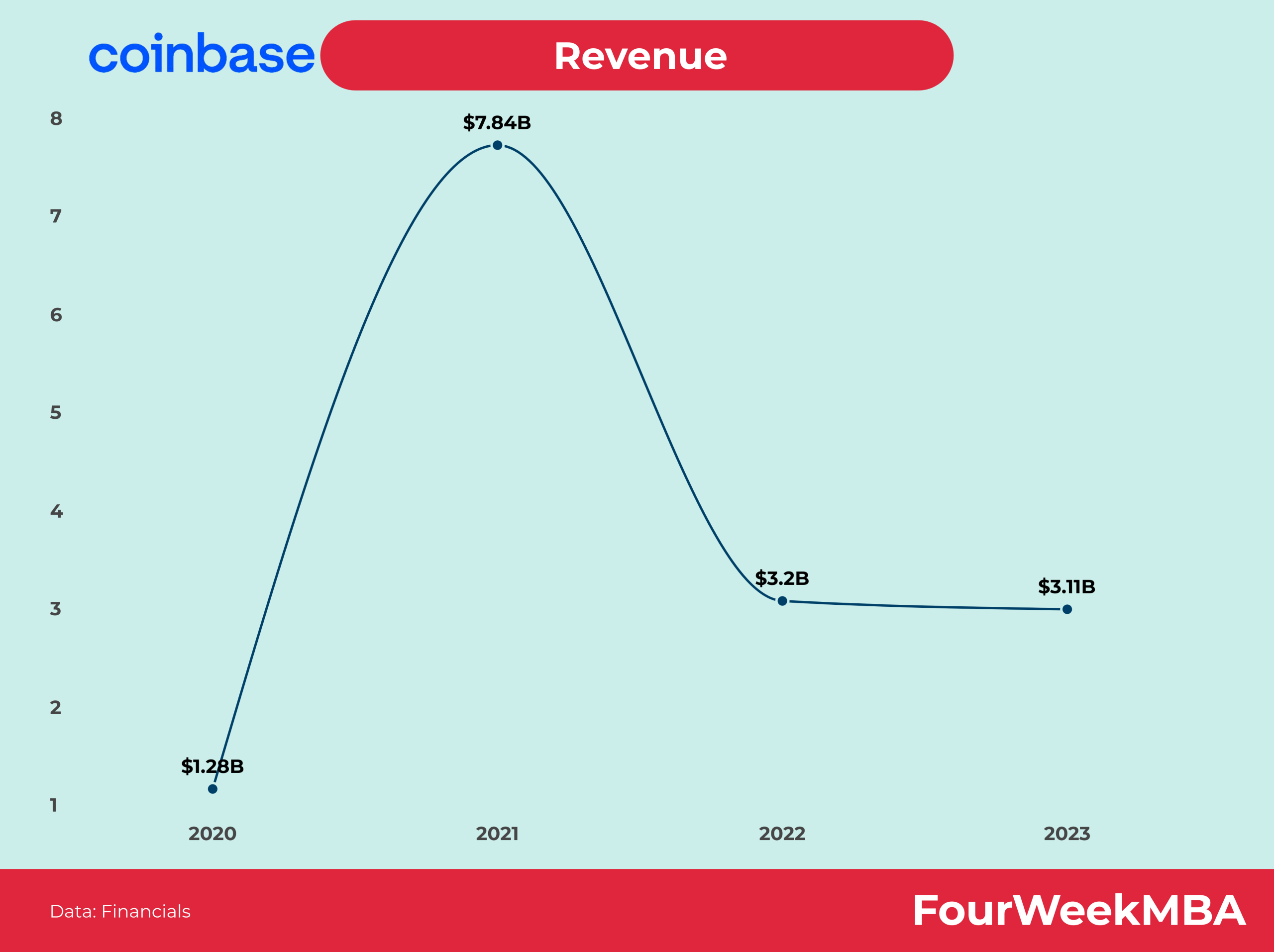 Coinbase Revenue - FourWeekMBA