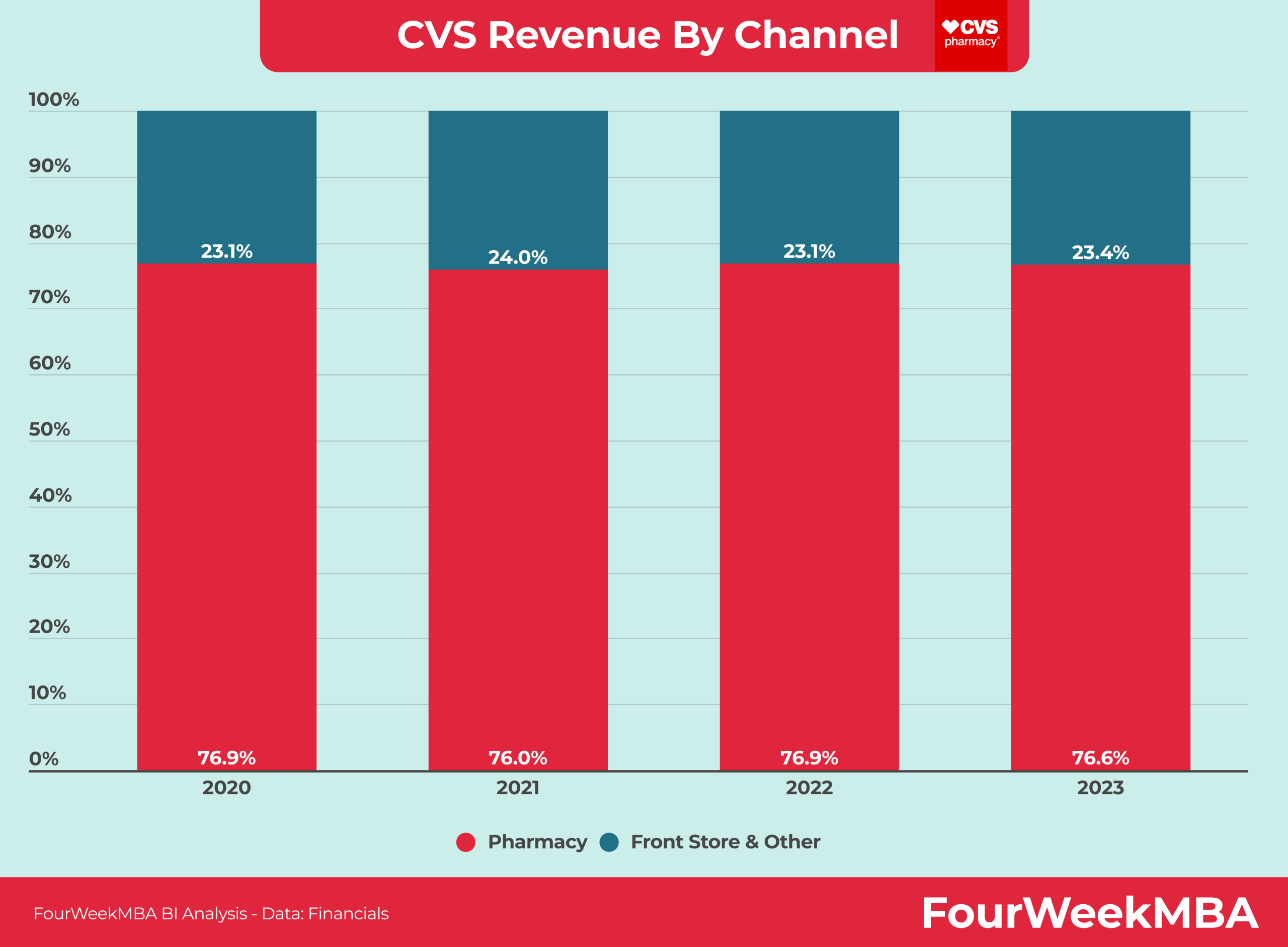 CVS Revenue By Channel - FourWeekMBA