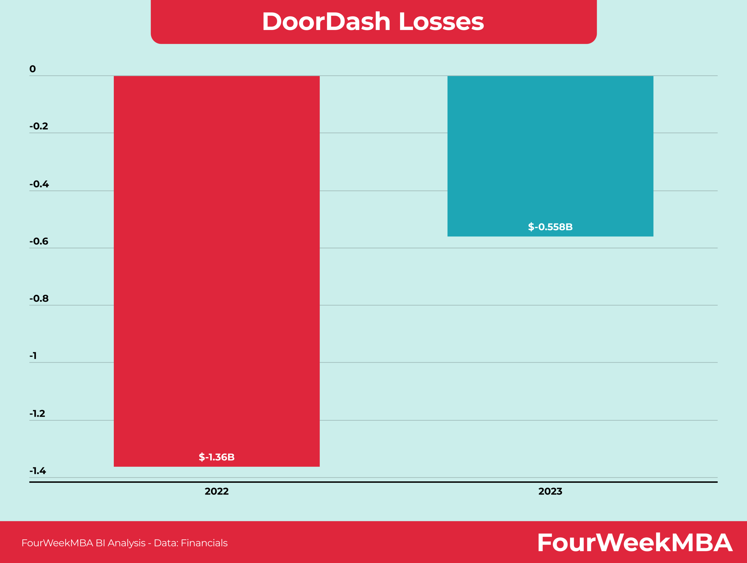 Is DoorDash Profitable? - FourWeekMBA