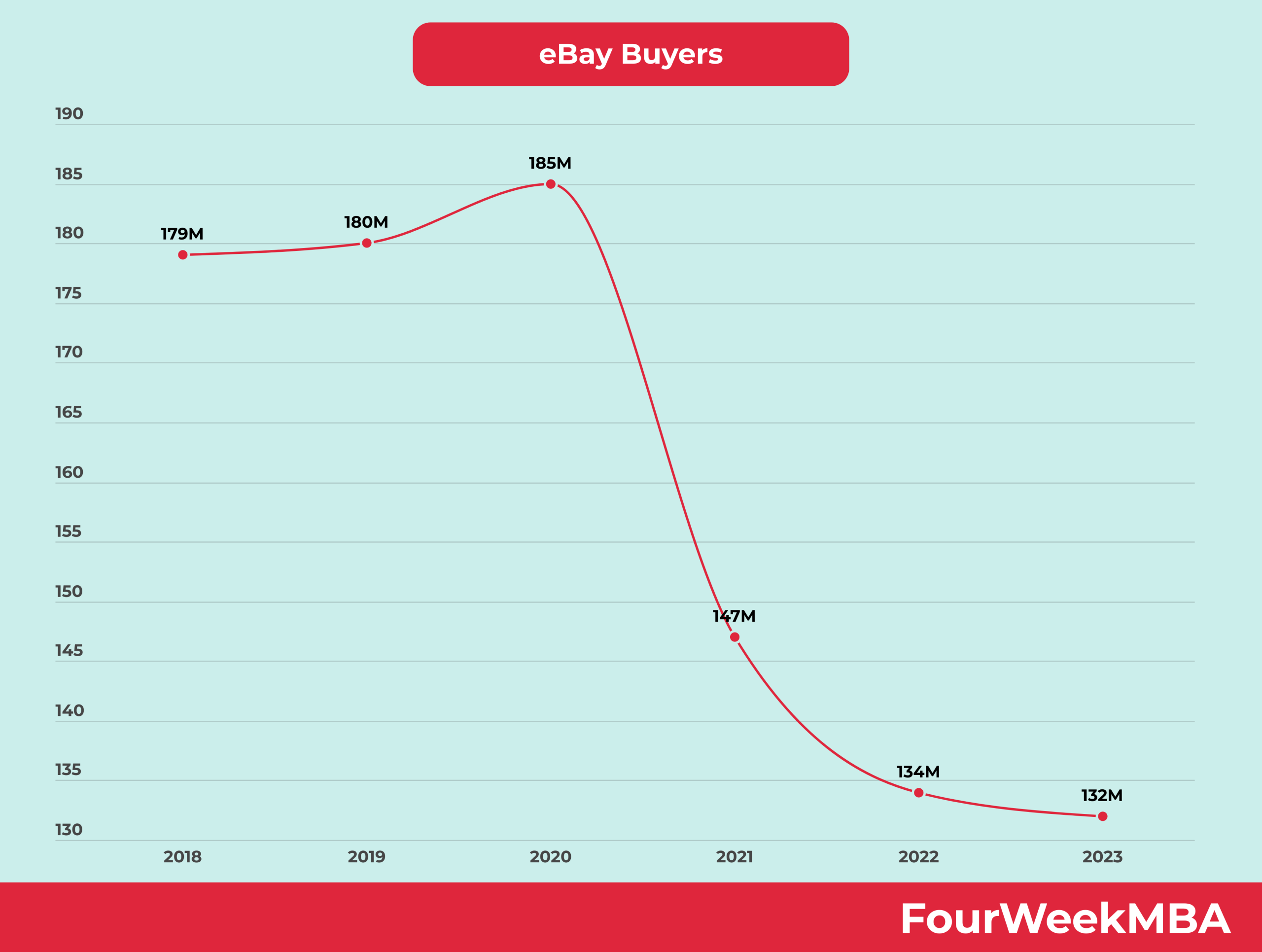 How Many Buyers On eBay? eBay Buyers Stats - FourWeekMBA