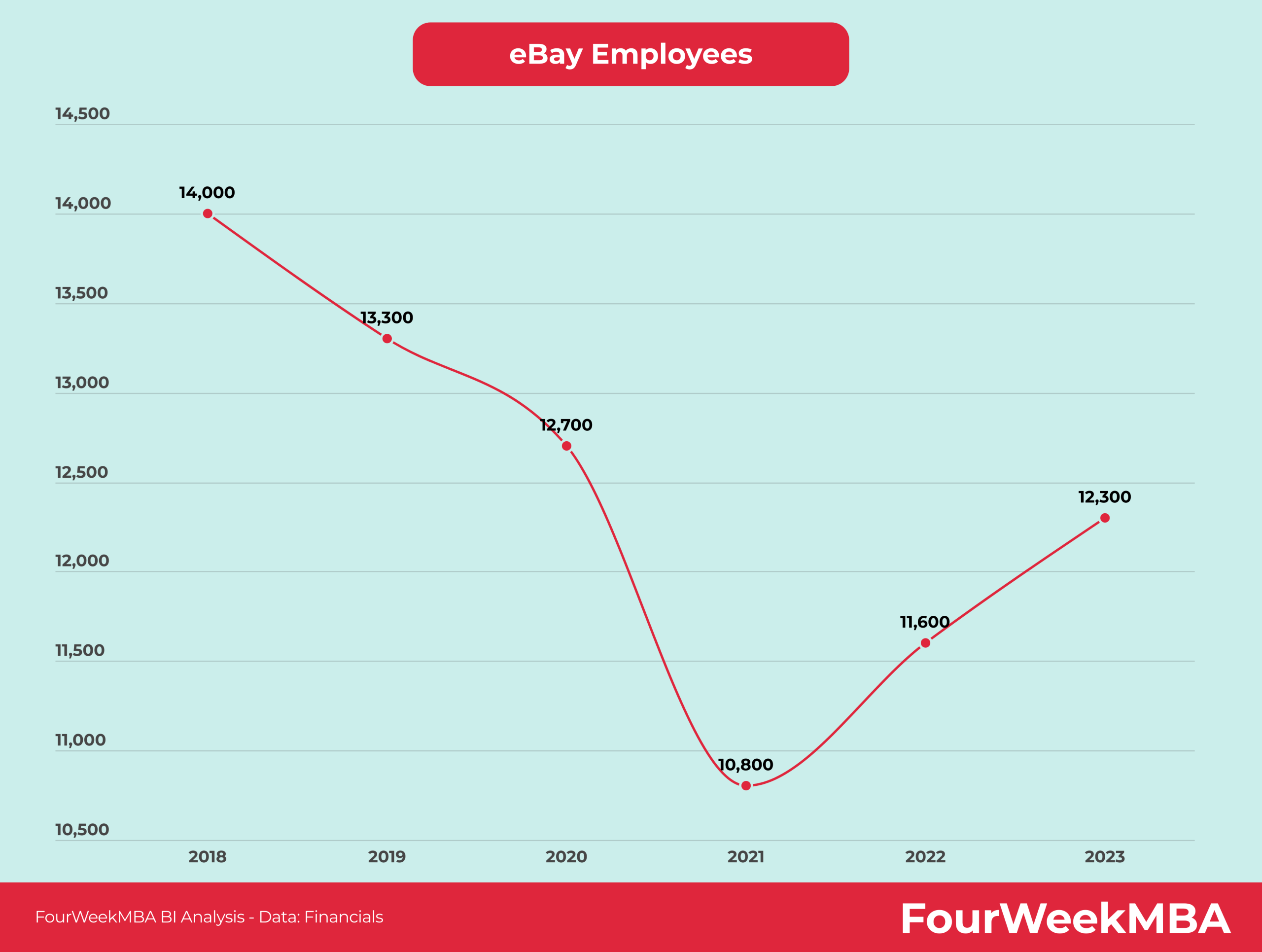 易趣员工 - FourWeekMBA
