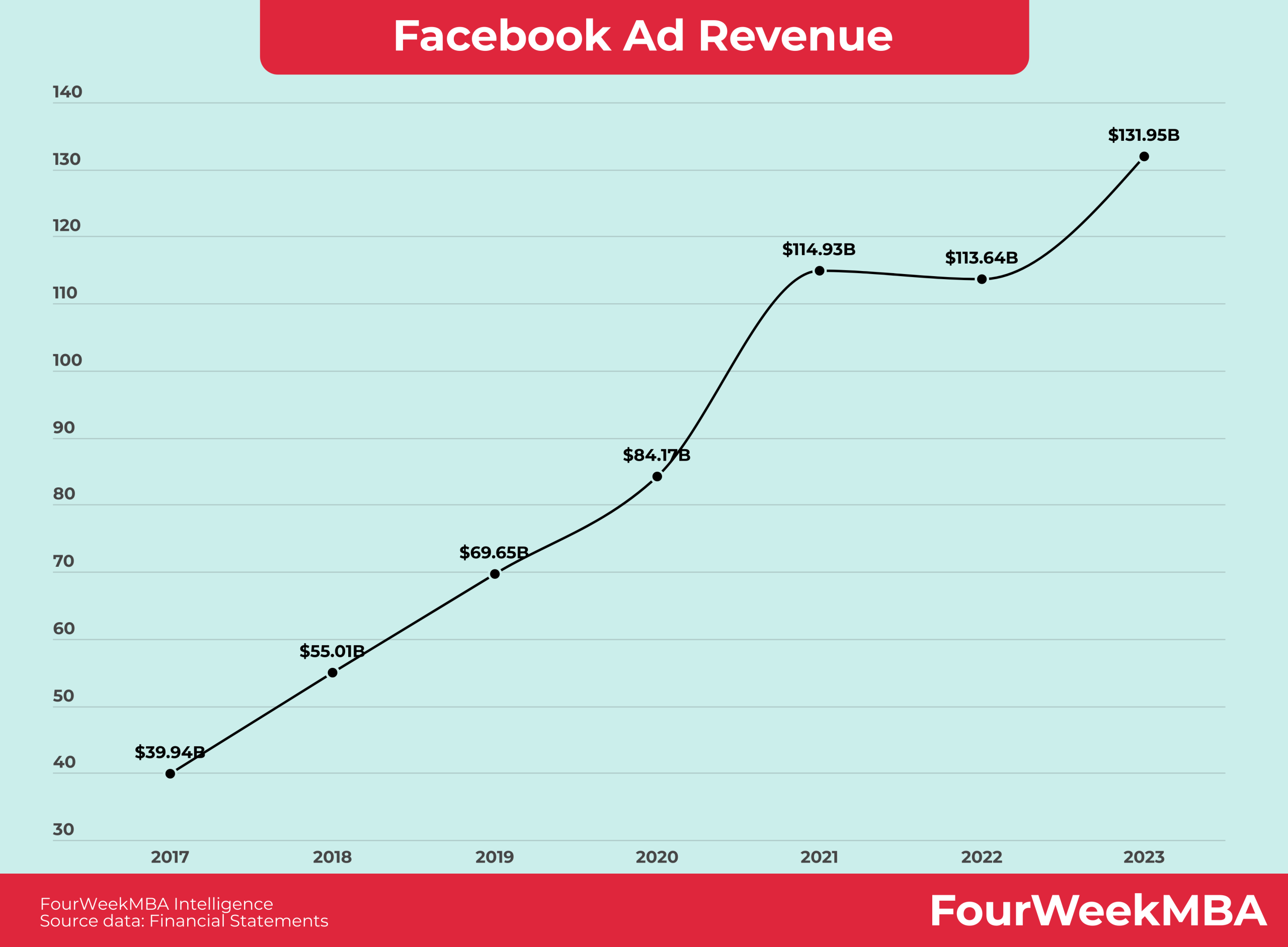 Facebook Ad Revenue - FourWeekMBA