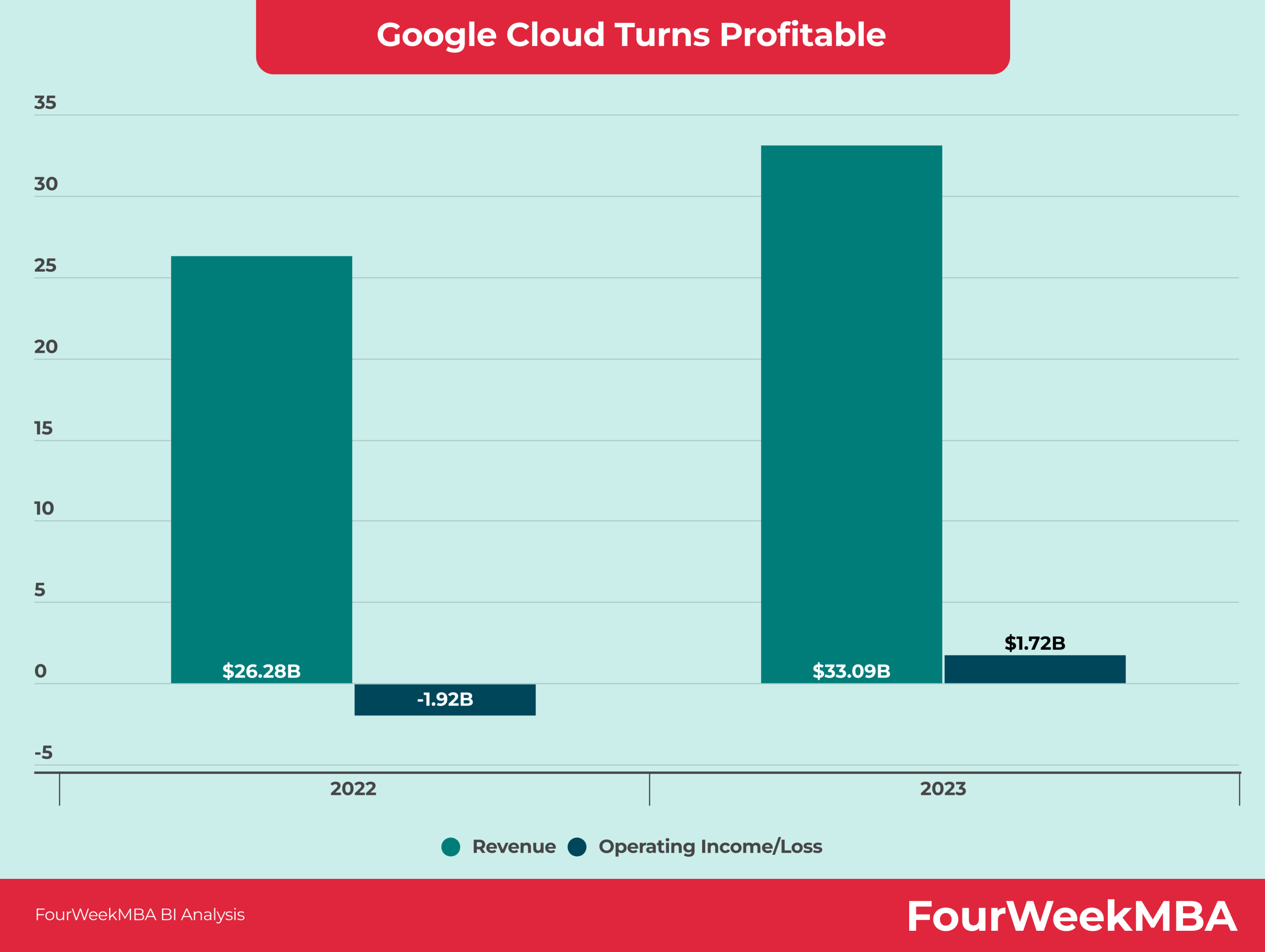 Google Cloud Profits - FourWeekMBA