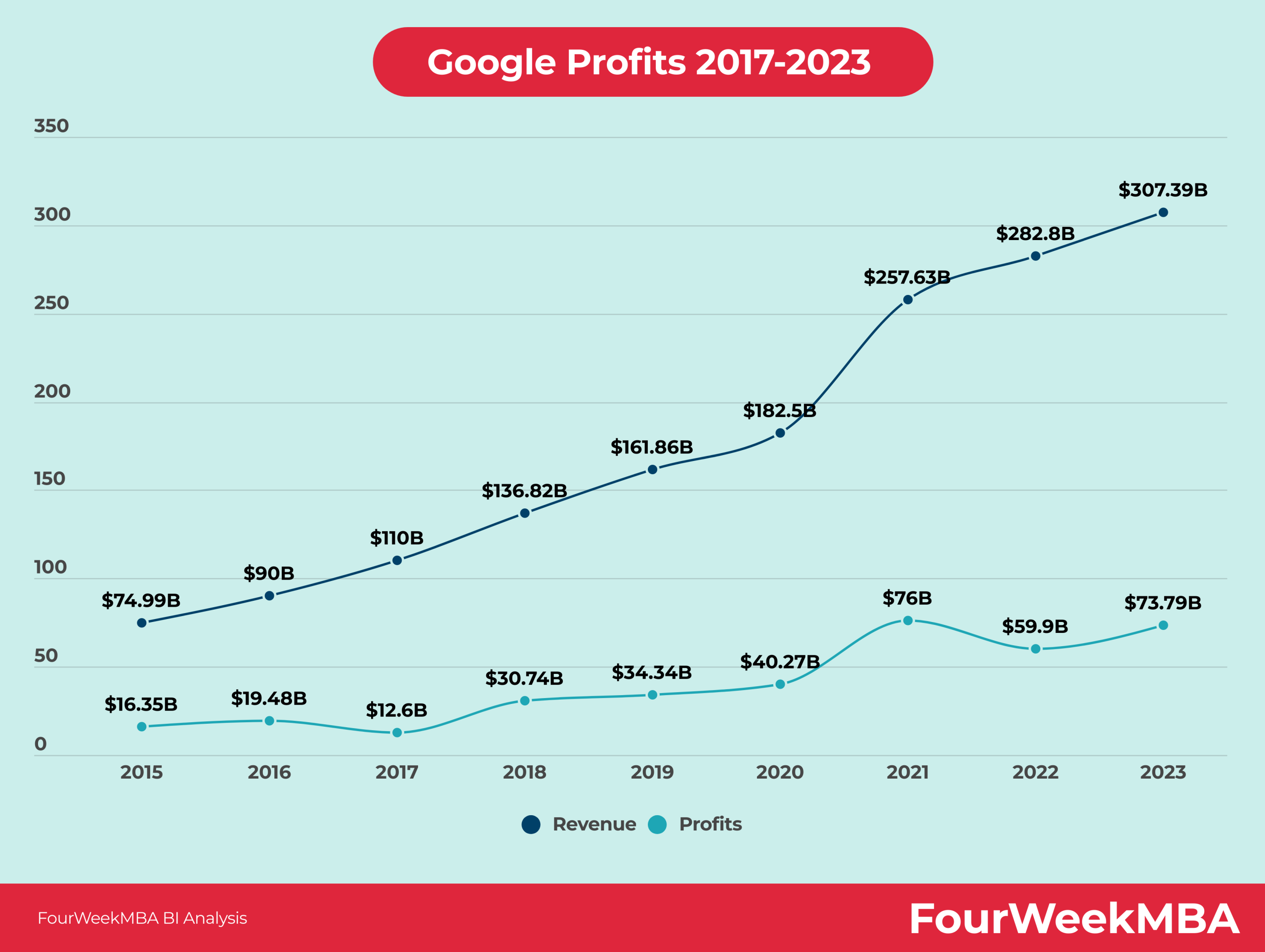 Is Google Profitable? Google Profits 2017-2023 - FourWeekMBA
