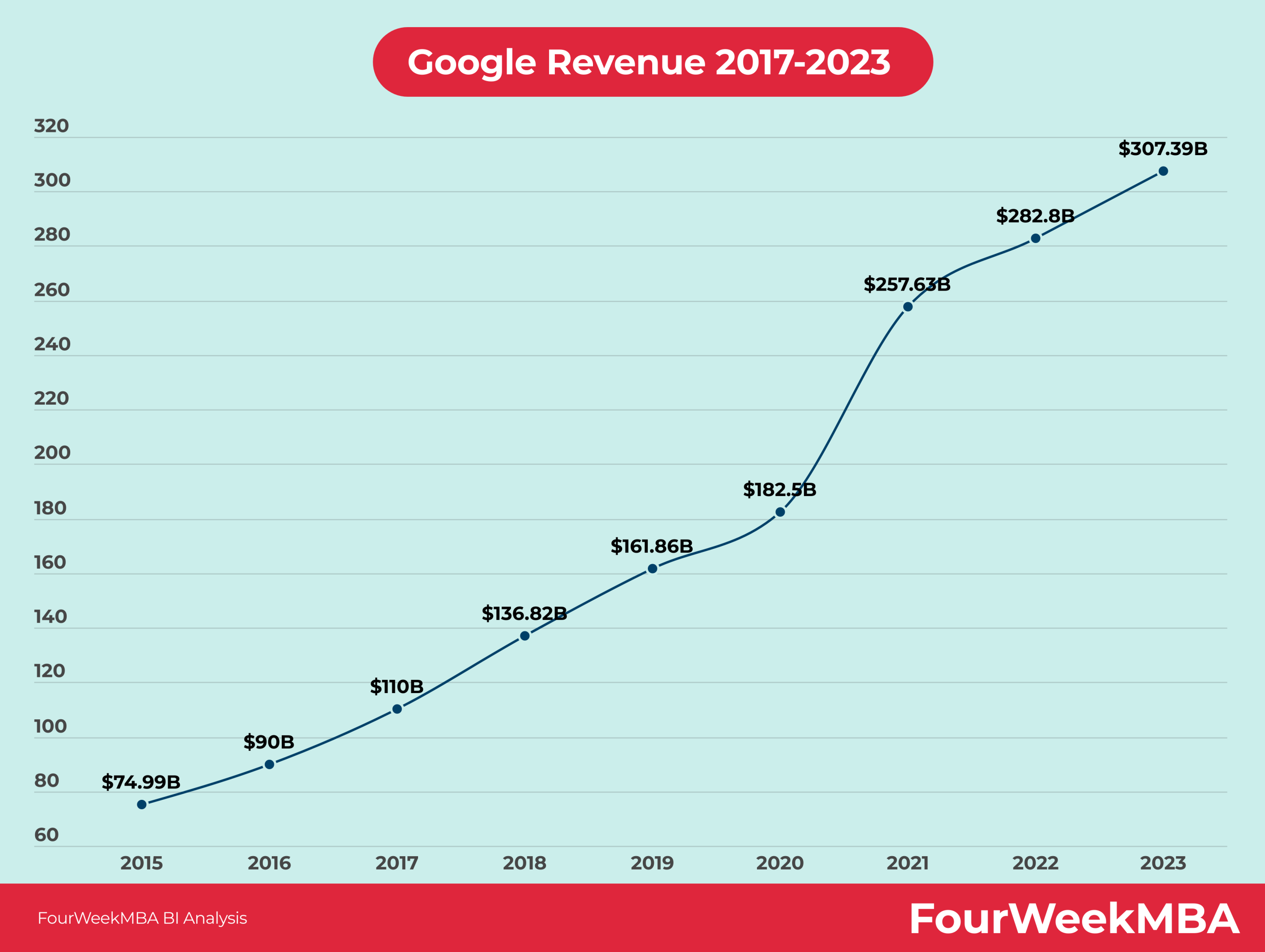 Receita do Google - FourWeekMBA