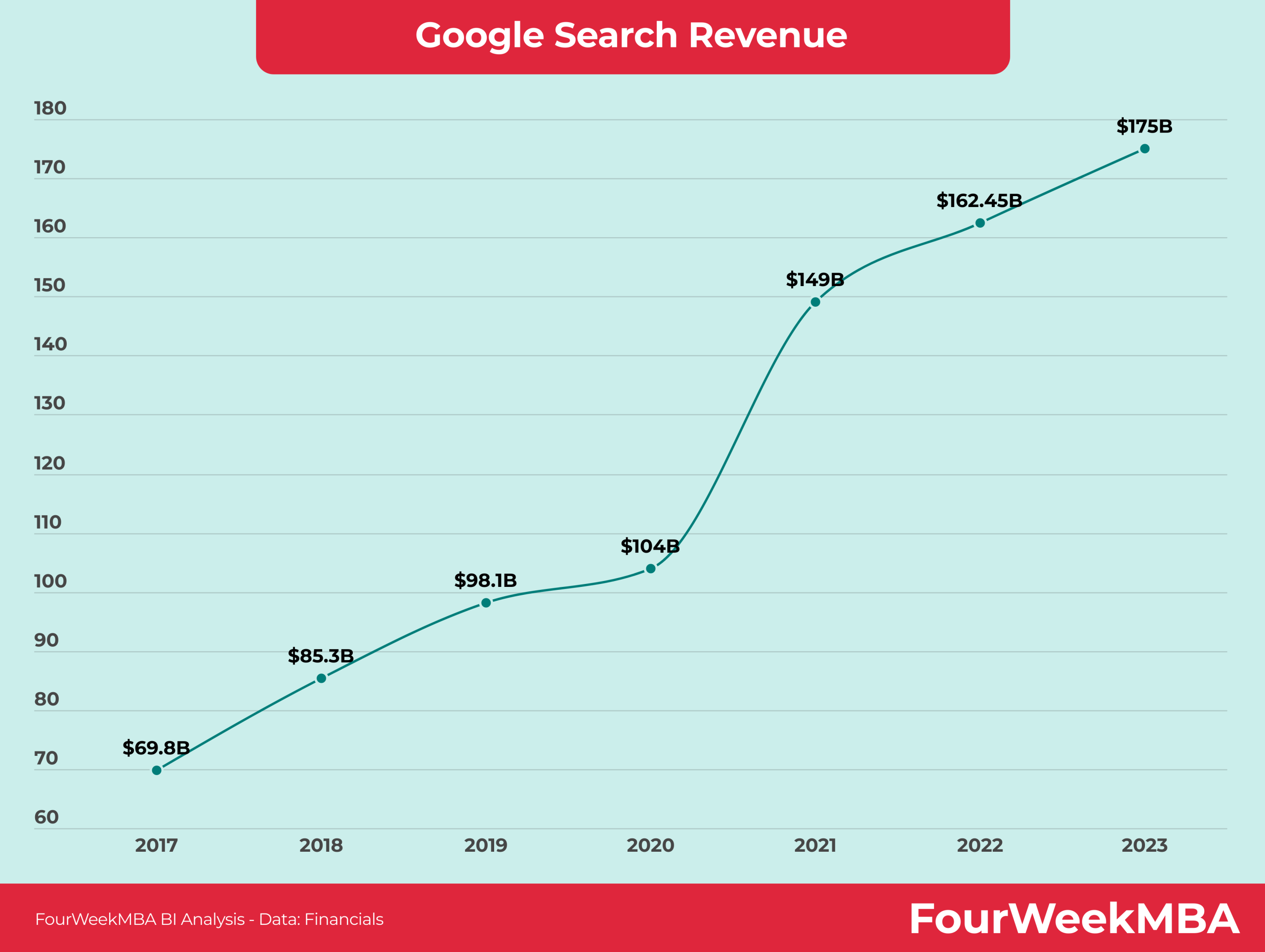 Receita da Pesquisa Google - FourWeekMBA