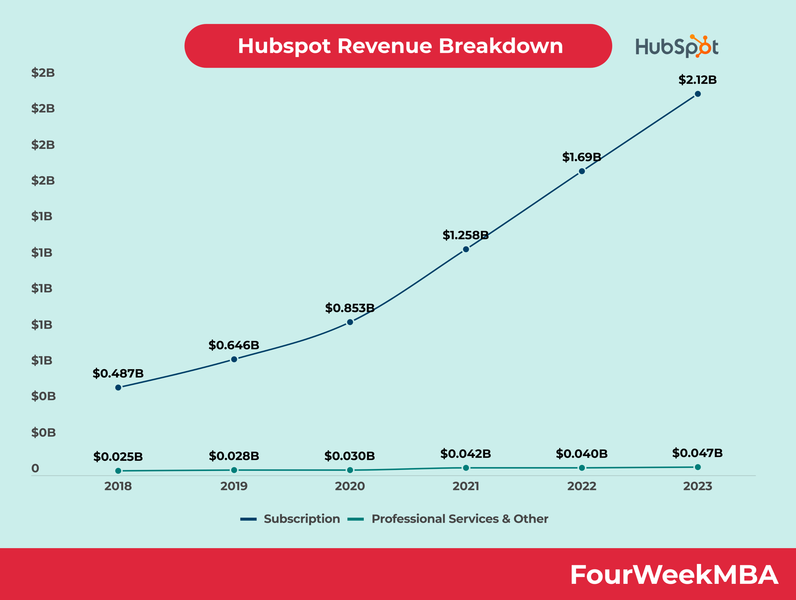 Hubspot Revenue Breakdown - FourWeekMBA