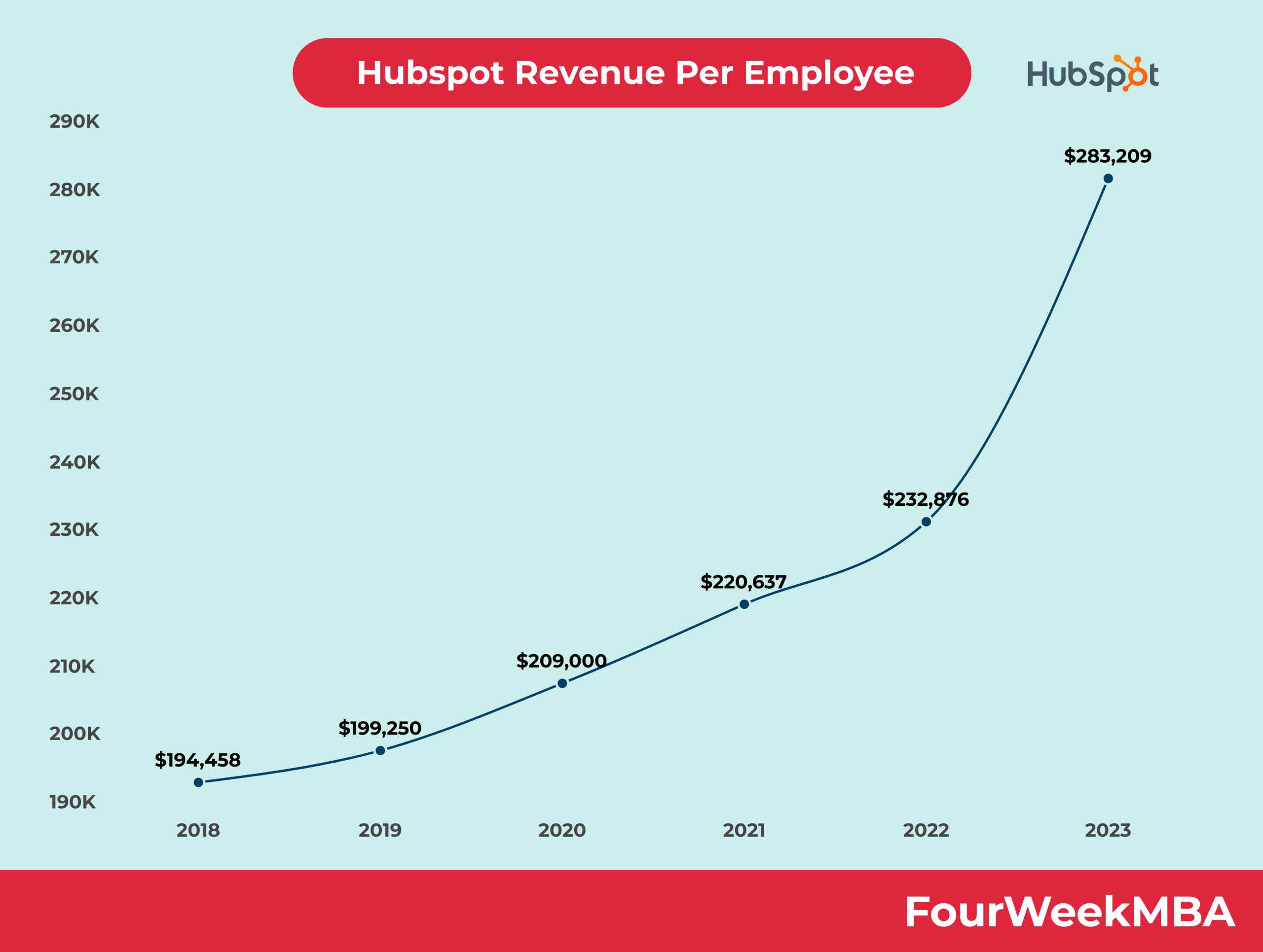 Hubspot Revenue Per Employee - FourWeekMBA