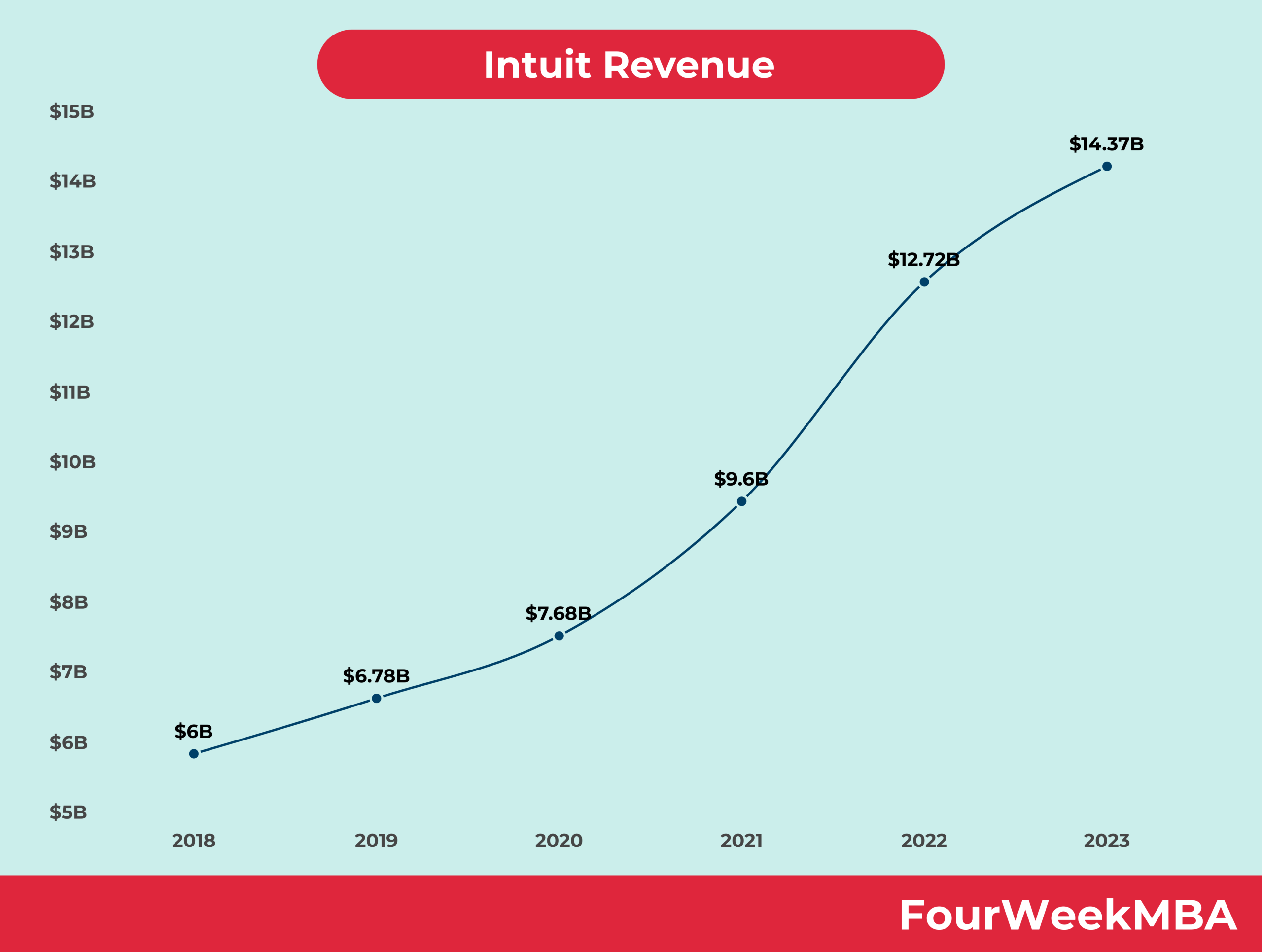 Ingresos intuitivos - FourWeekMBA
