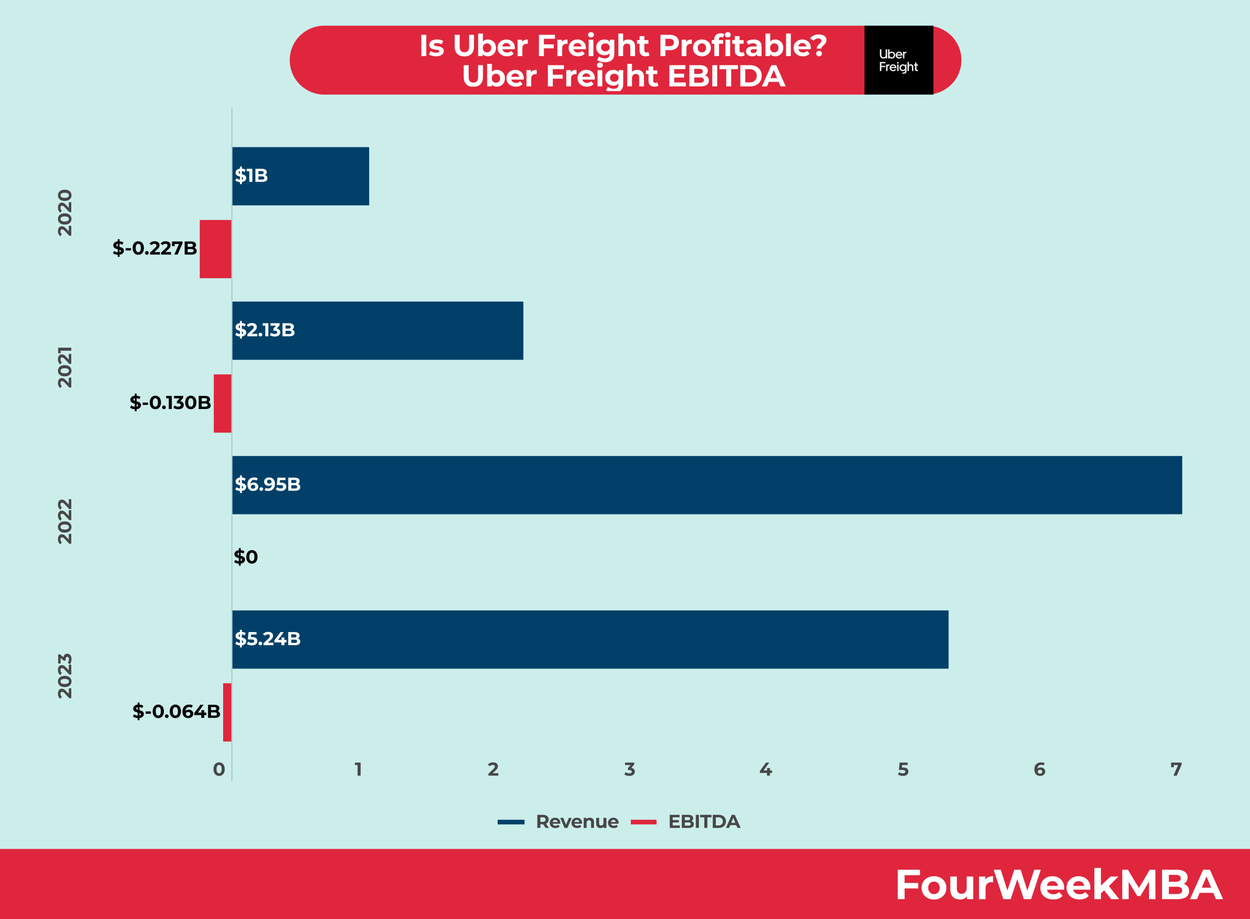 Is Uber Freight Profitable? - FourWeekMBA