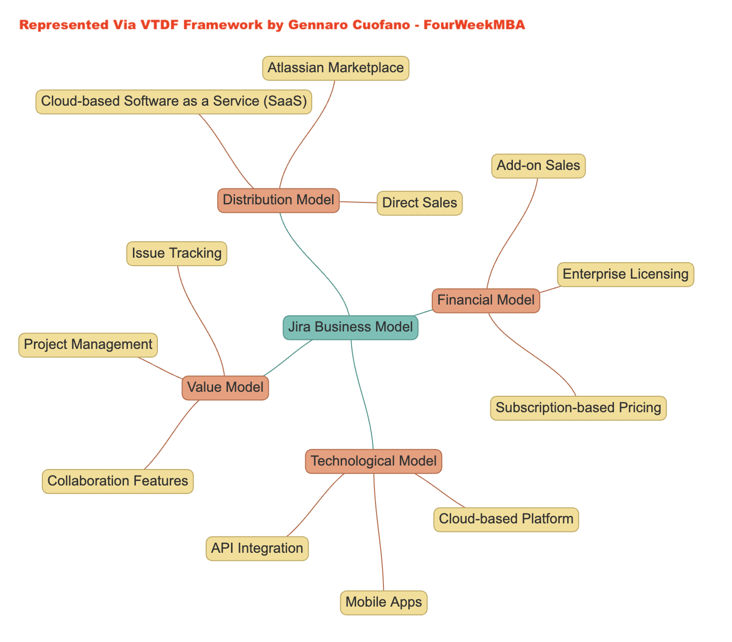Jira Business Model How Does Jira Make Money Fourweekmba