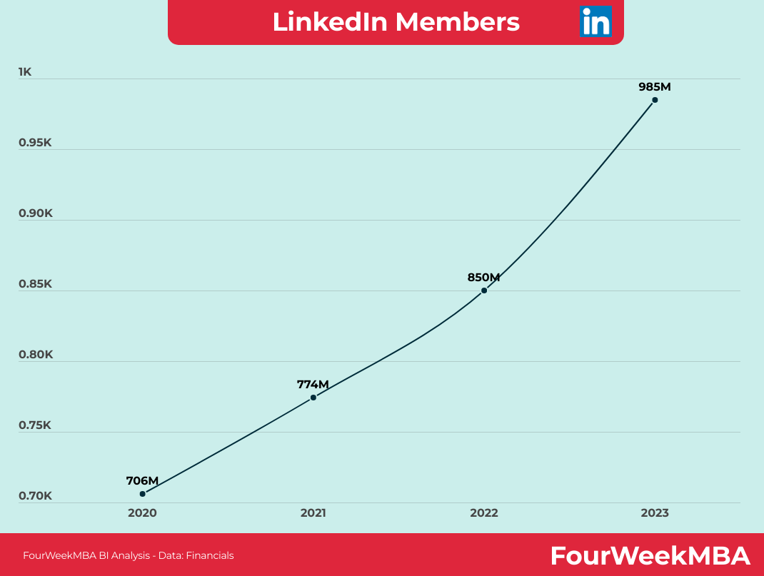 Miembros de LinkedIn - FourWeekMBA