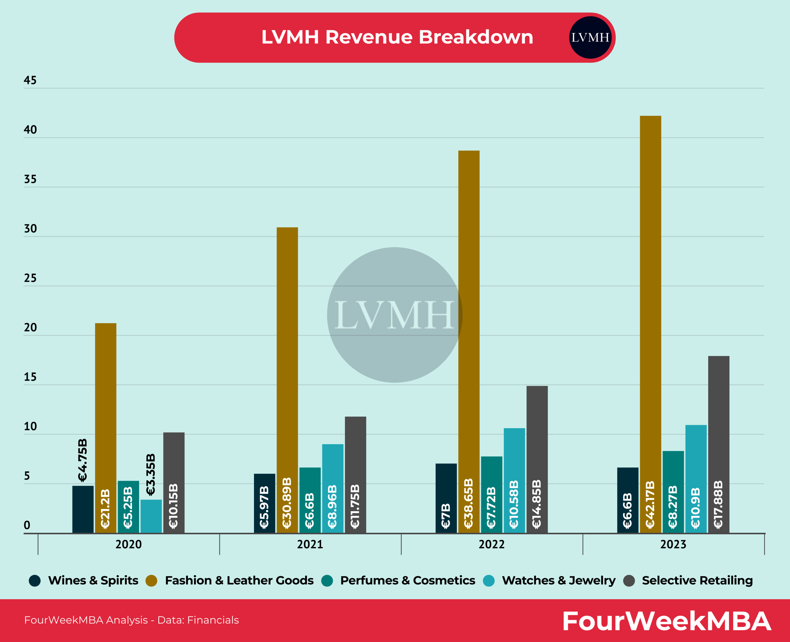 LVMH Revenue Breakdown - FourWeekMBA