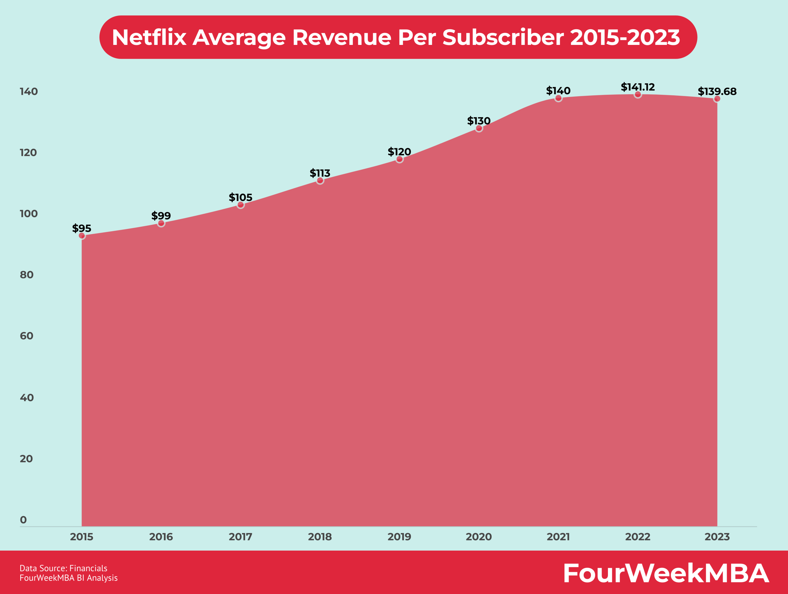 Netflix Revenue Per Subscriber - FourWeekMBA