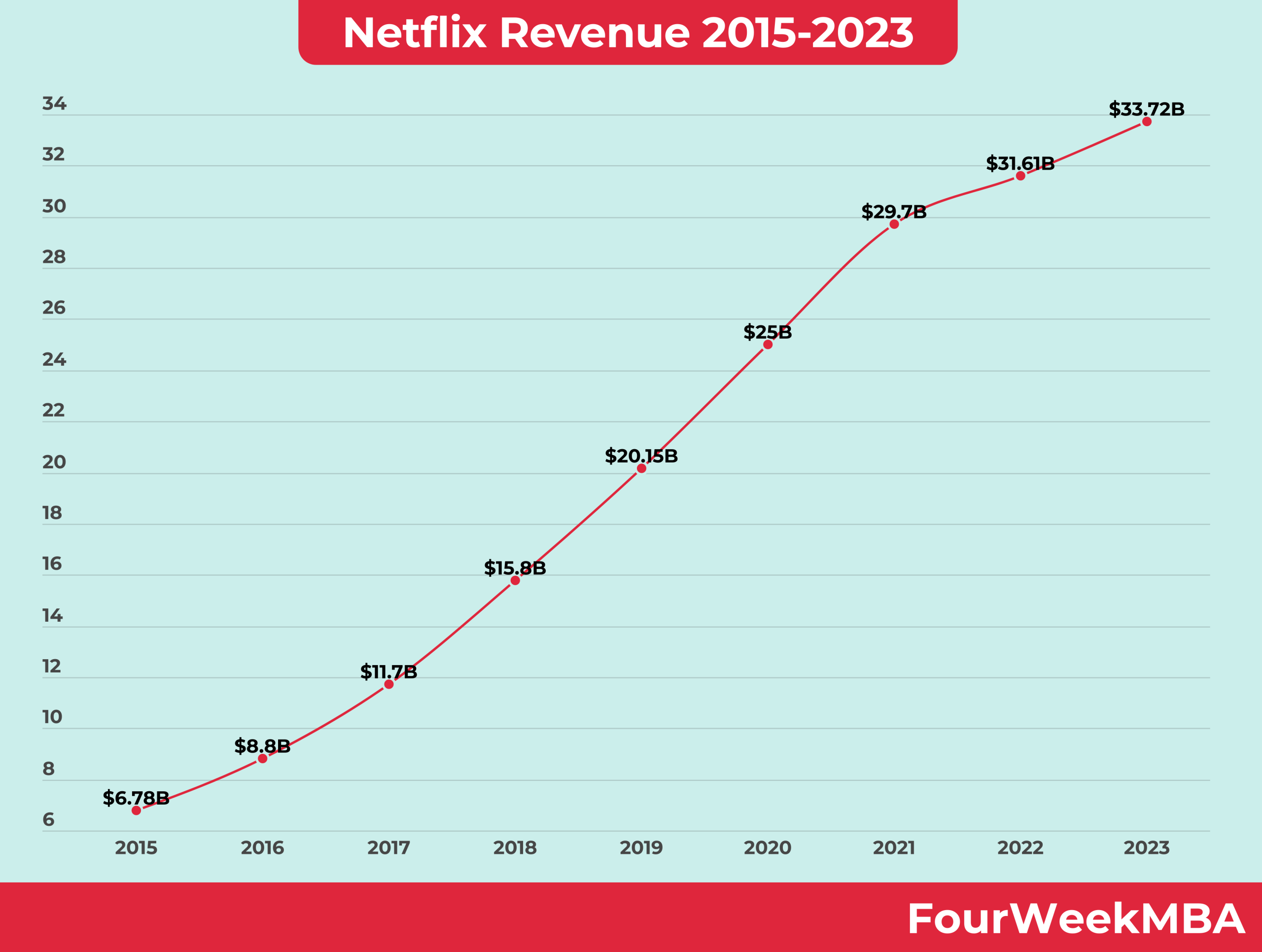 Netflix Revenues Analysis - FourWeekMBA