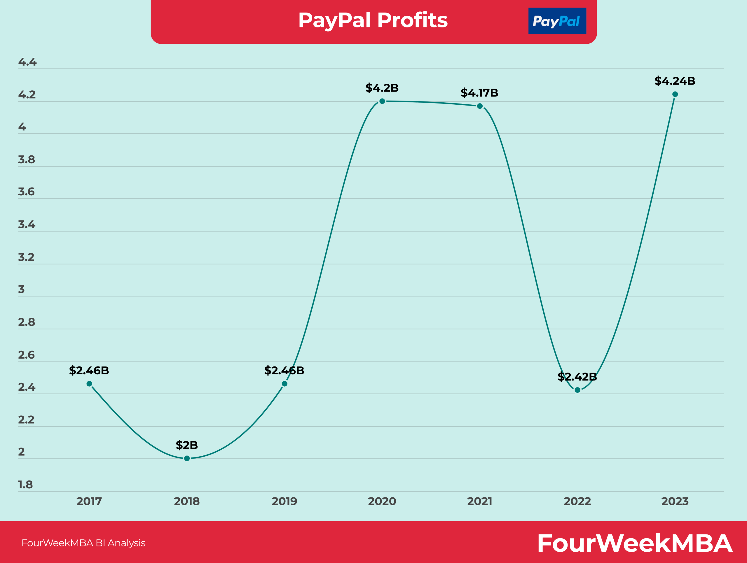 Is PayPal Profitable? PayPal Profits 2017-2023 - FourWeekMBA