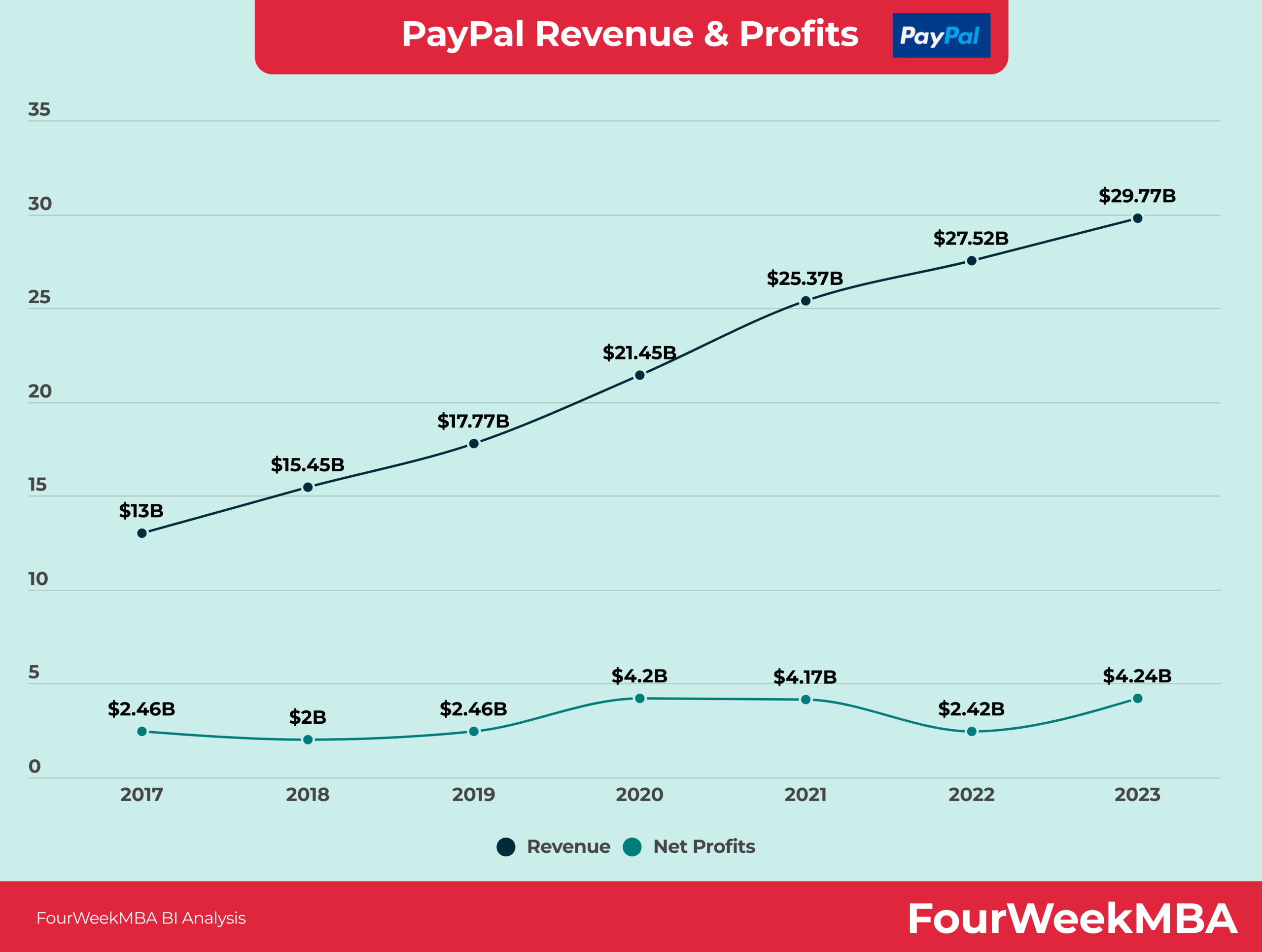 PayPal Revenue vs. Profit - FourWeekMBA