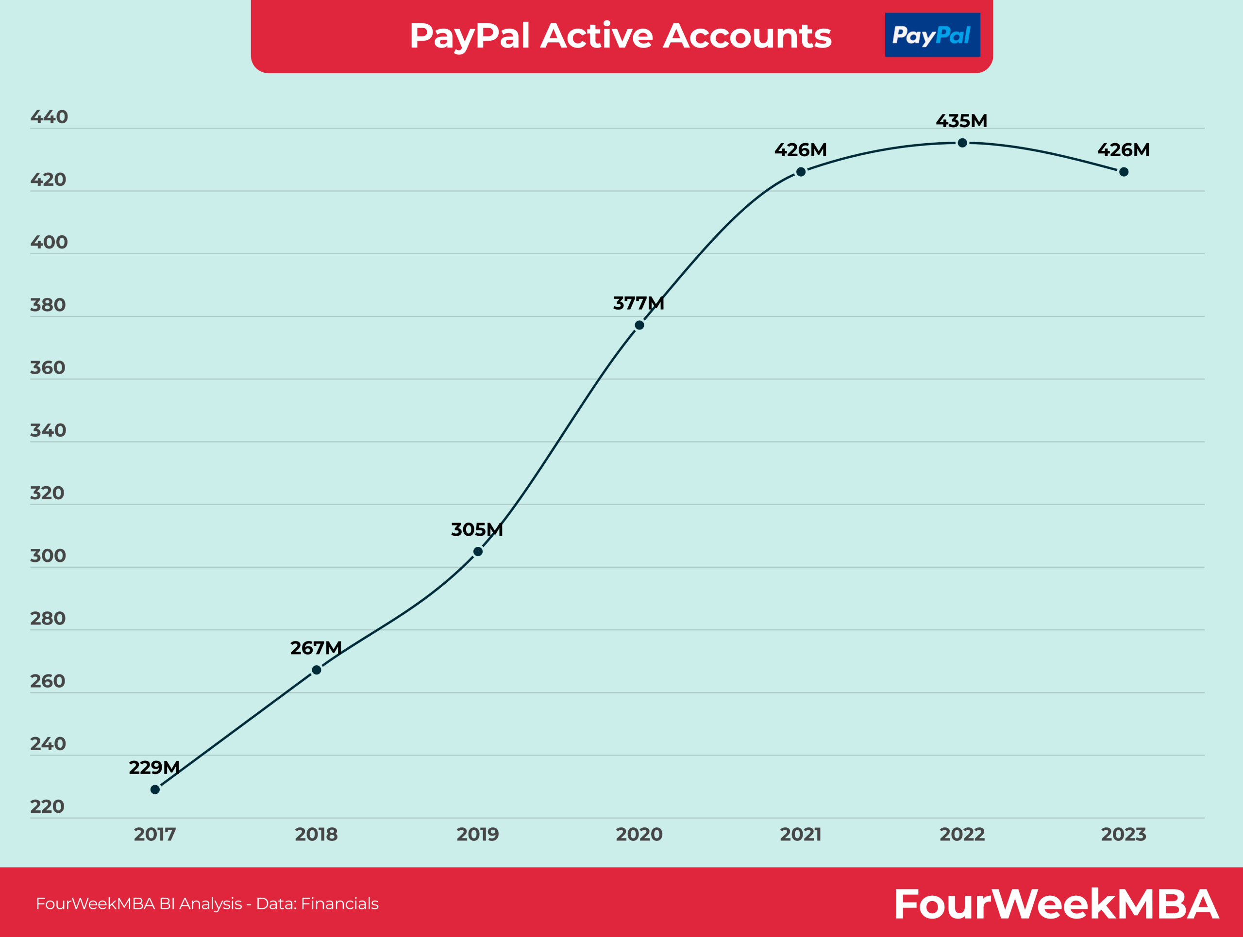 PayPal Users - FourWeekMBA