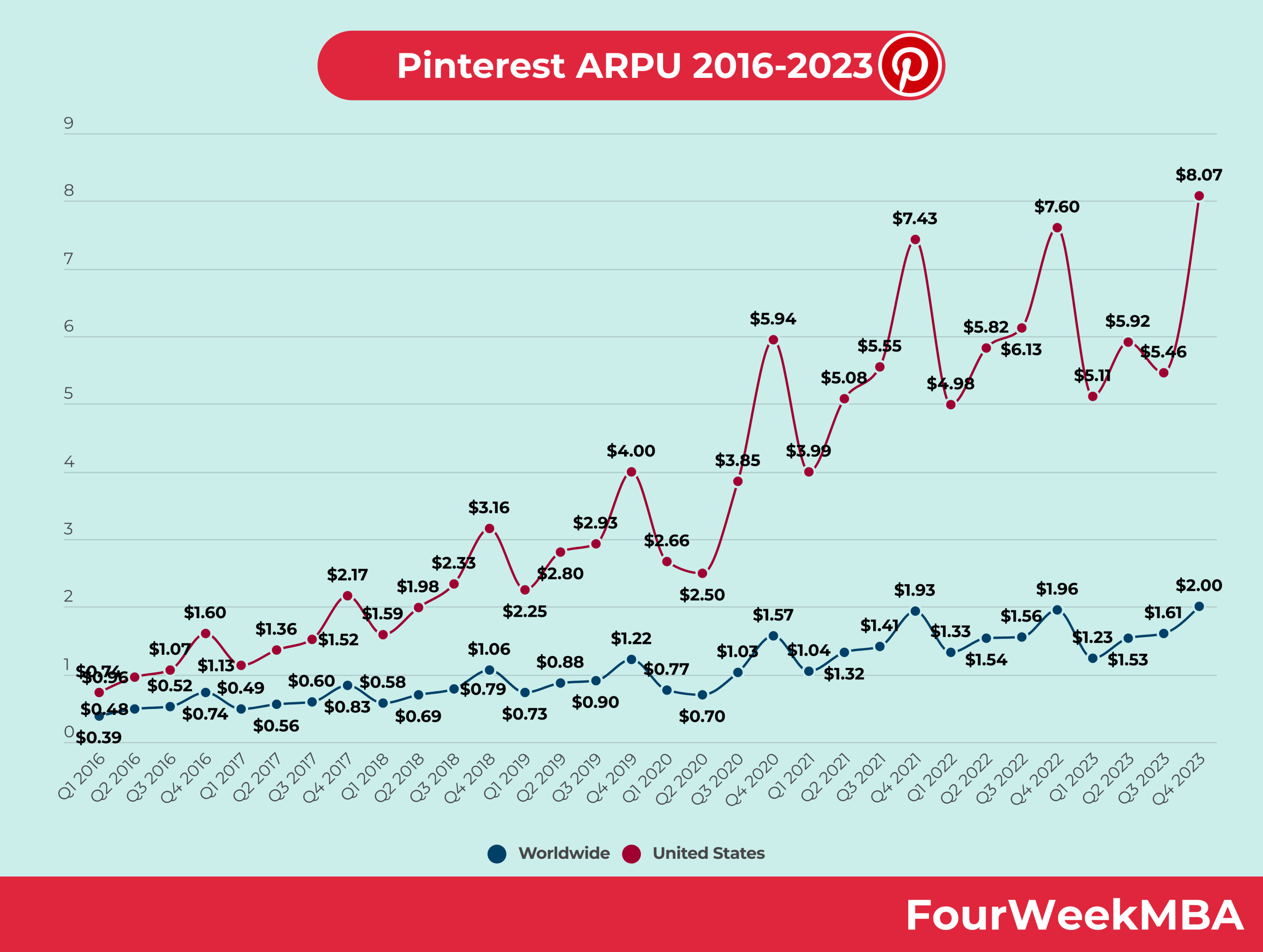 Pinterest ARPU - FourWeekMBA