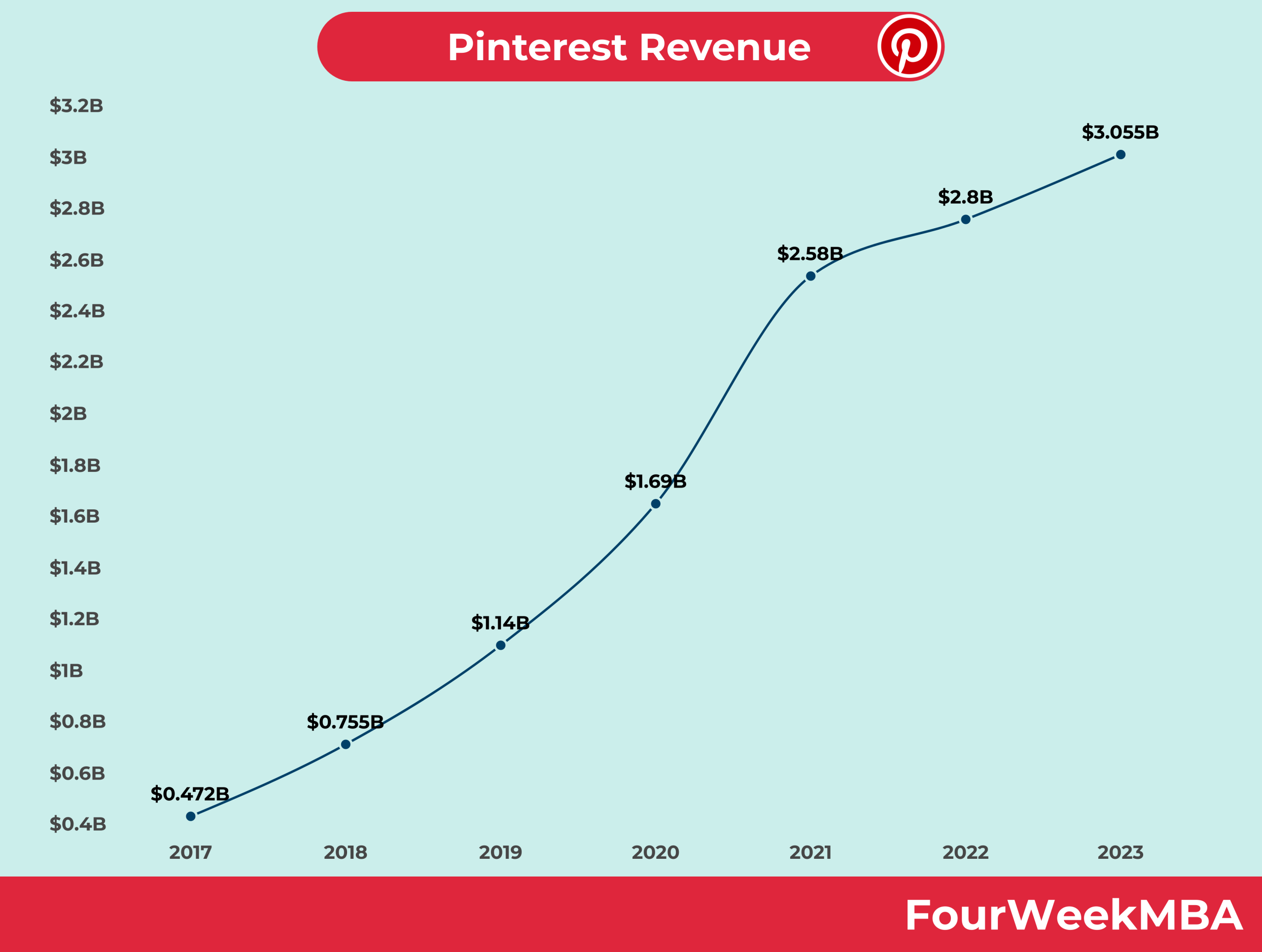 Ingresos de Pinterest - FourWeekMBA