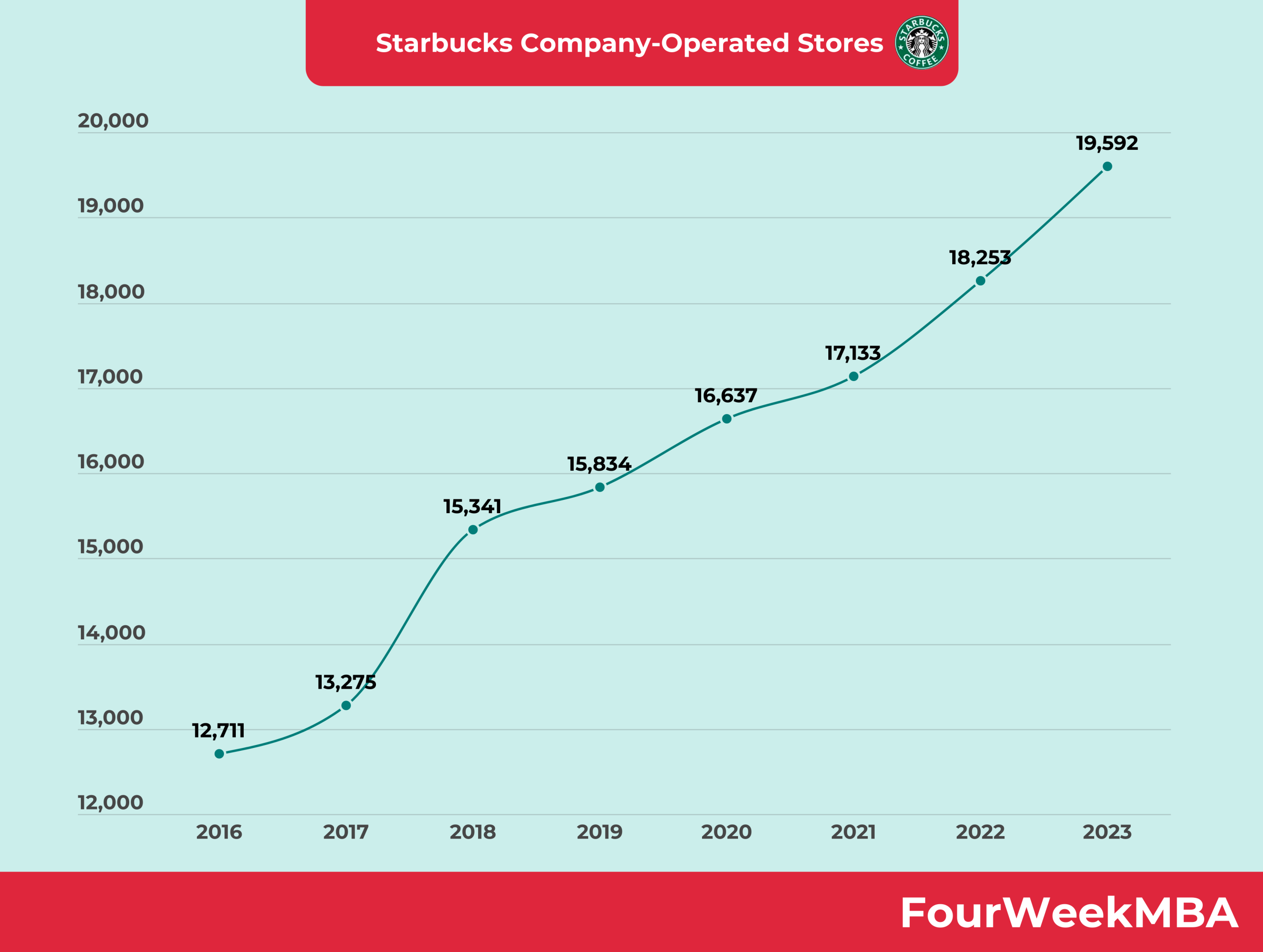Starbucks Company-Operated Stores - FourWeekMBA