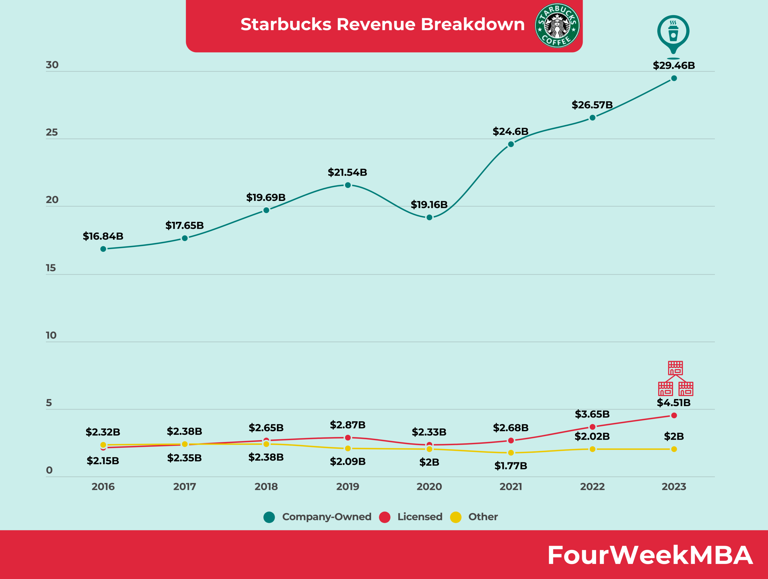 Starbucks Revenue Breakdown - FourWeekMBA
