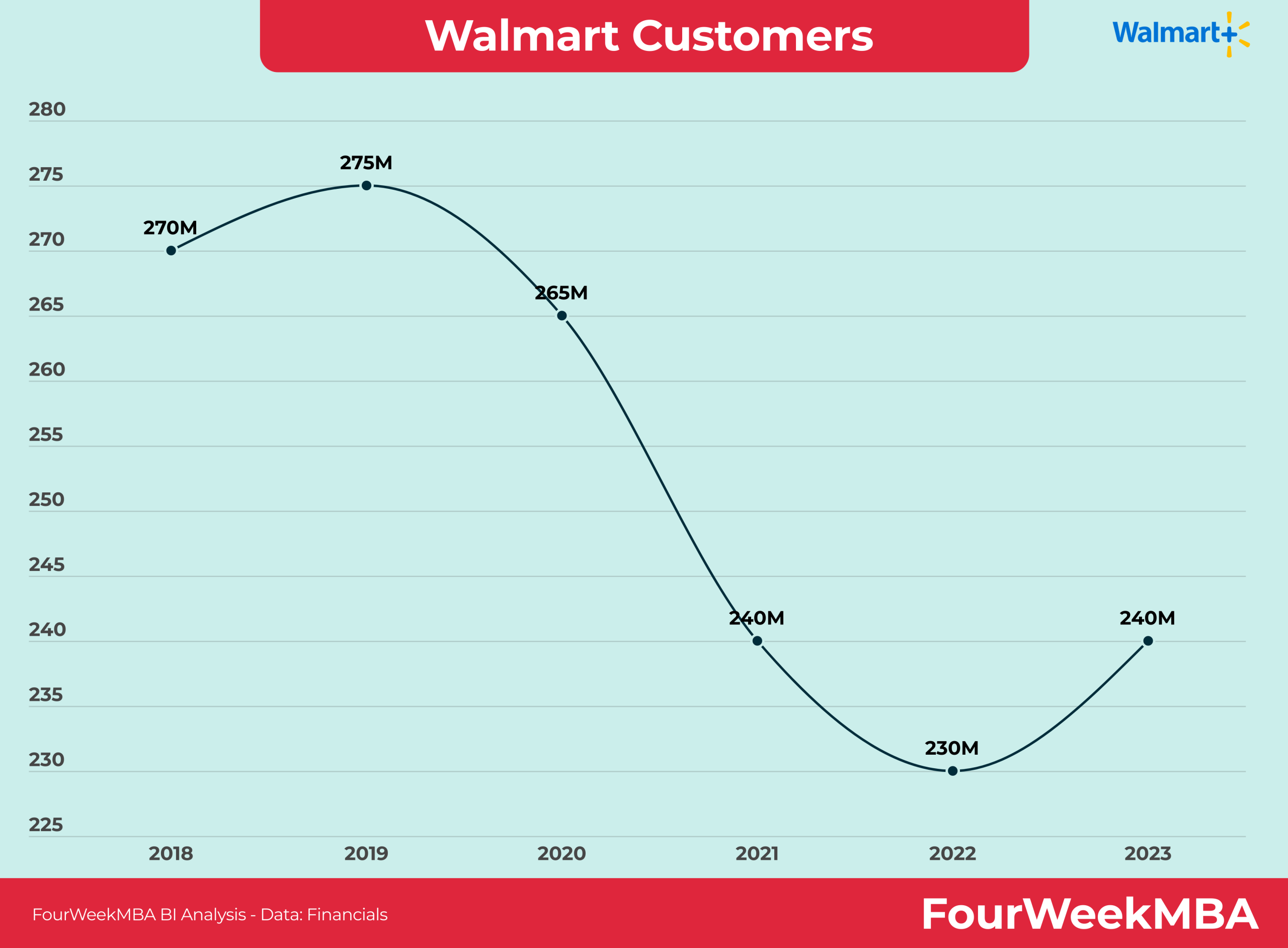 How Many Customers Does Walmart Have? Walmart Customers 2018-2023 ...