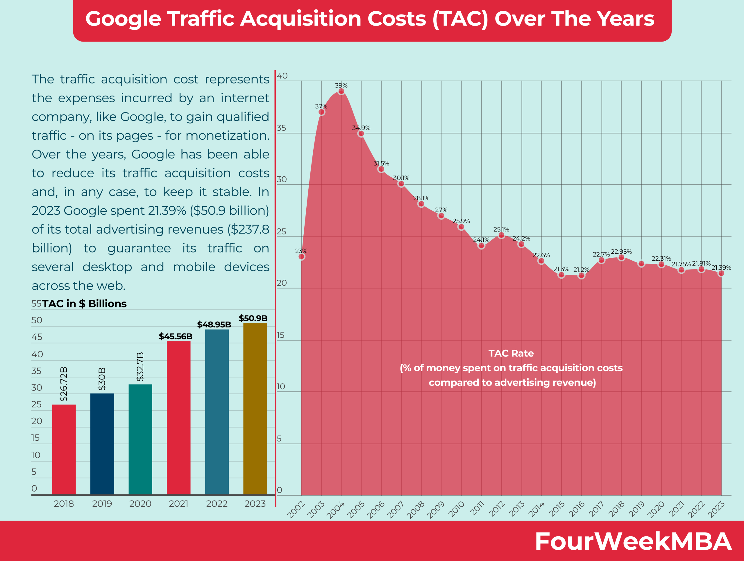 What Is Google TAC? And Why It Matters To Understand Google Cost ...