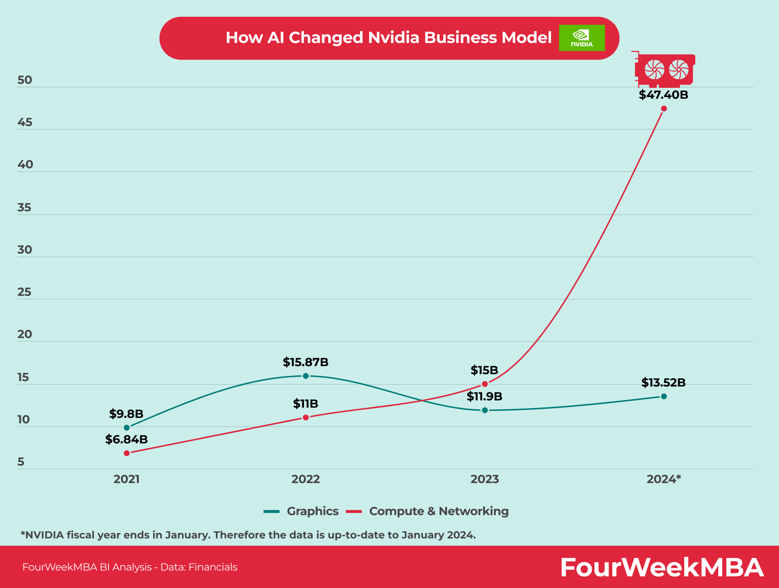 How NVIDIA Is Capitalizing On The AI Industry - FourWeekMBA