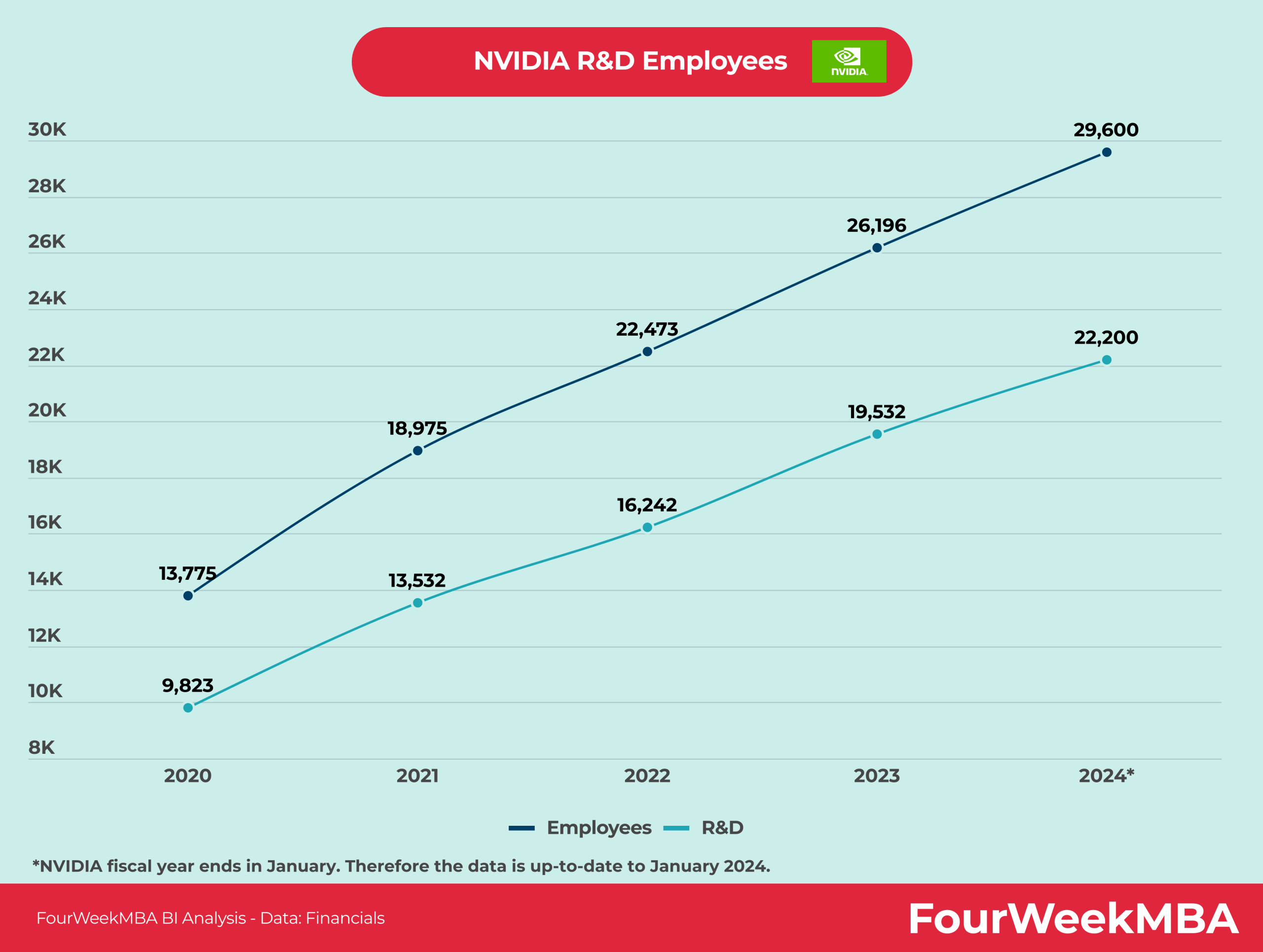 NVIDIA R&D Employees - FourWeekMBA