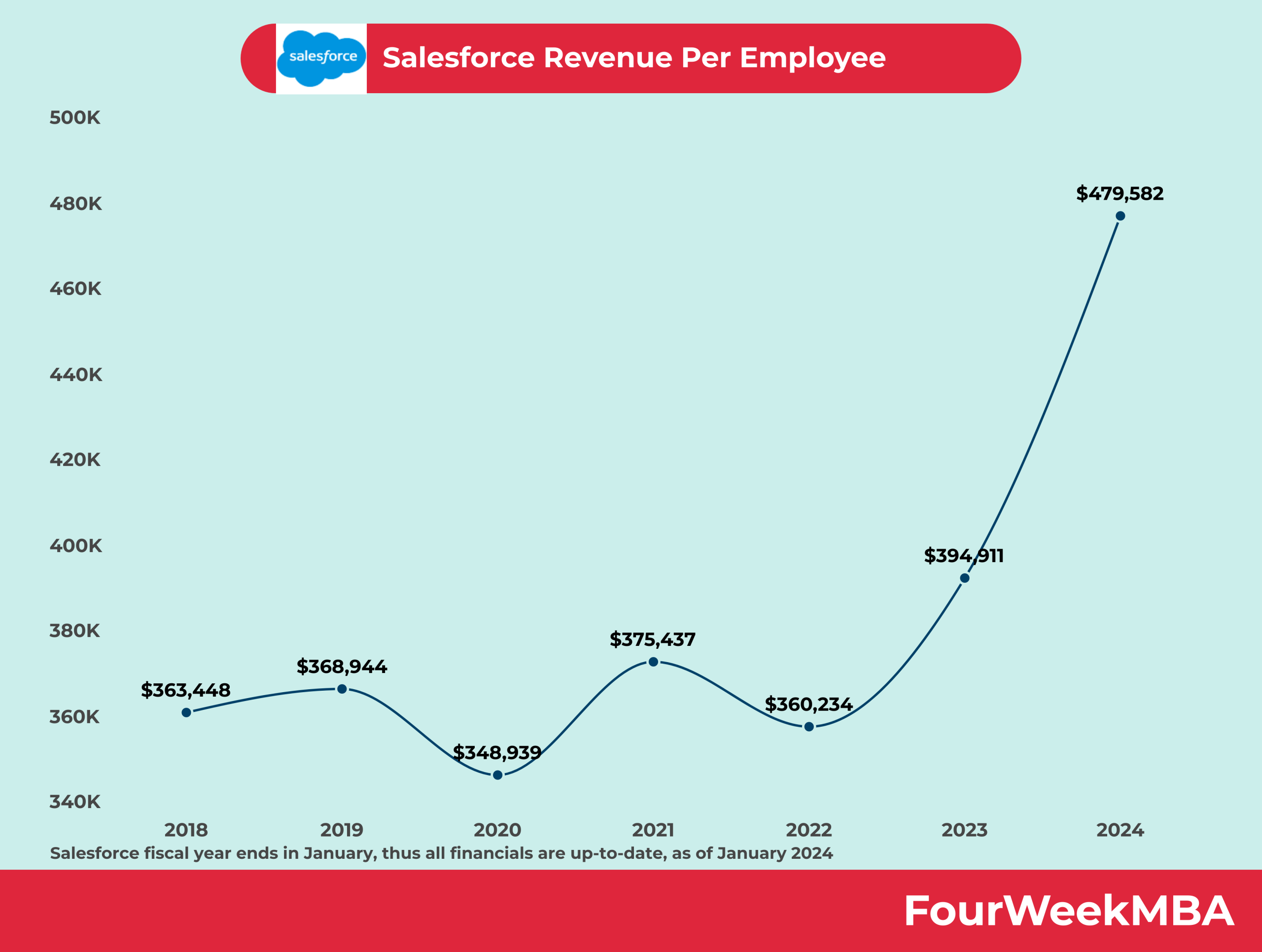 Ingresos de Salesforce por empleado - FourWeekMBA