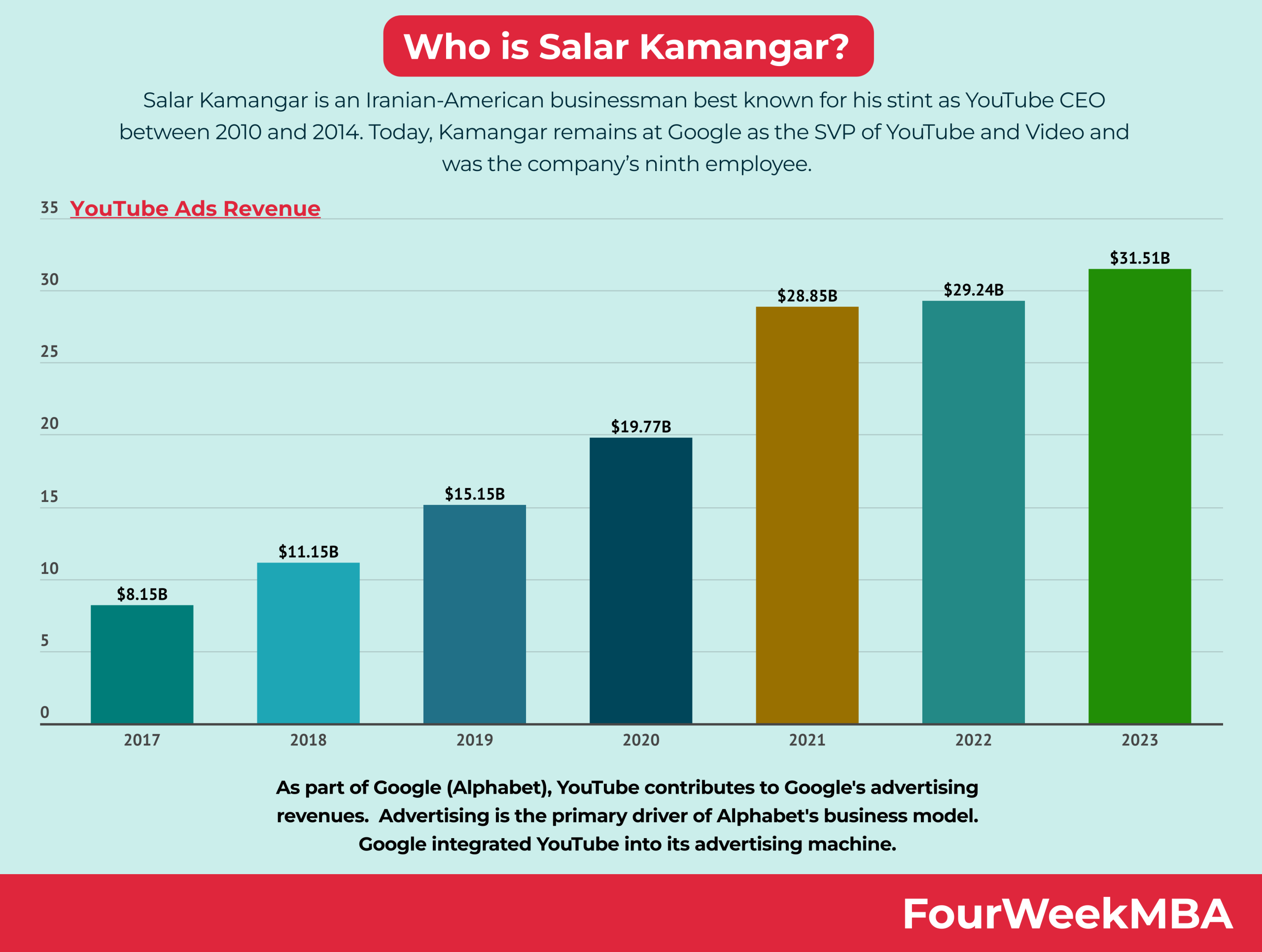Who is Salar Kamangar? - FourWeekMBA