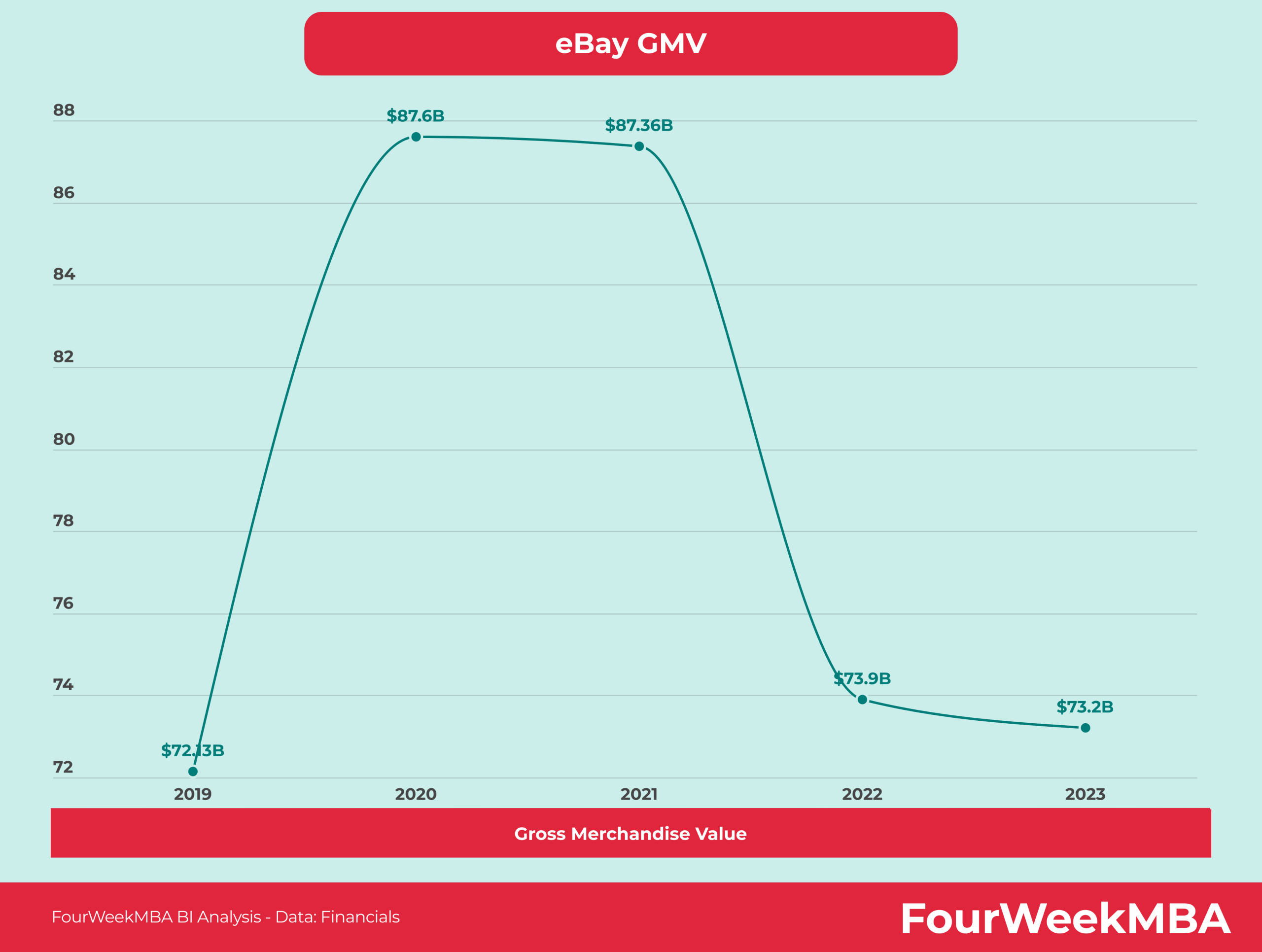 eBay Gross Merchandise Volume (GMV) - FourWeekMBA