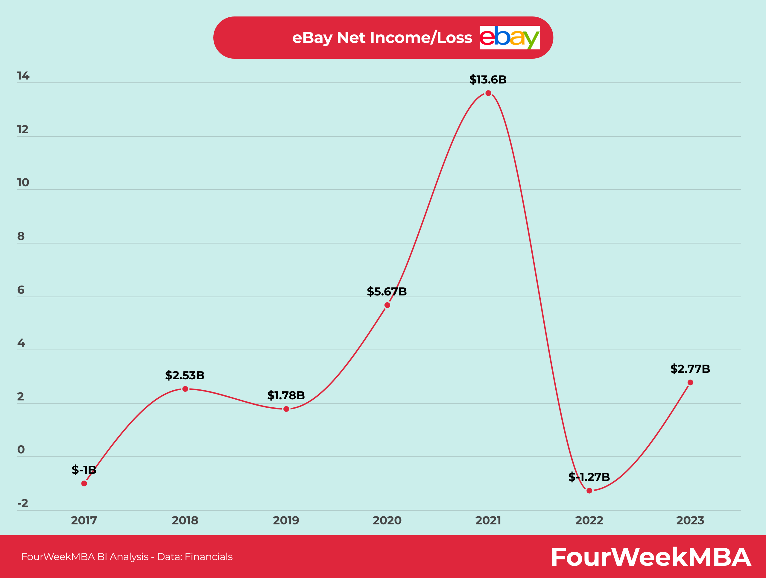 صافي الدخل eBay - FourWeekMBA