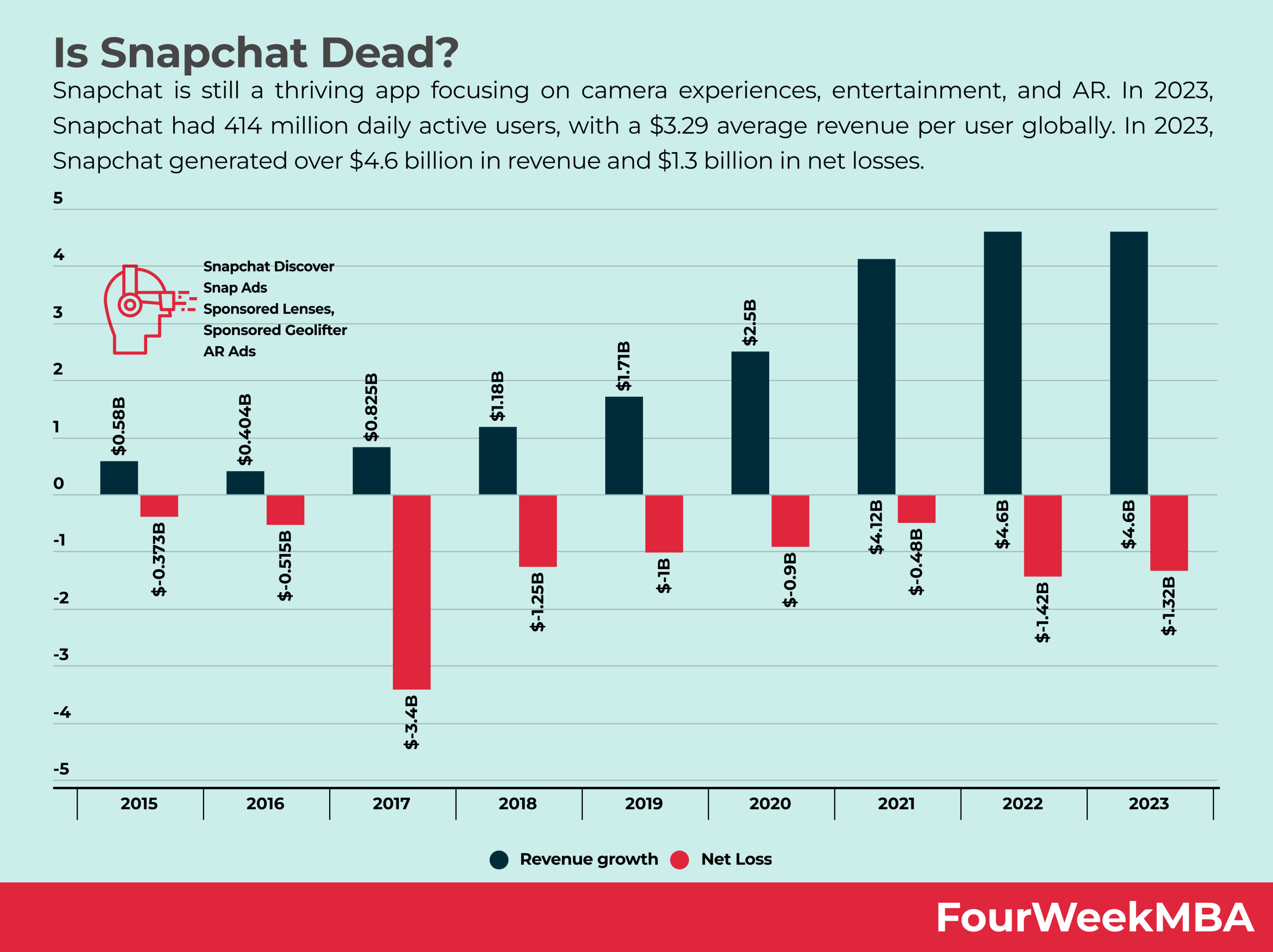 Is Snapchat Dead? - FourWeekMBA