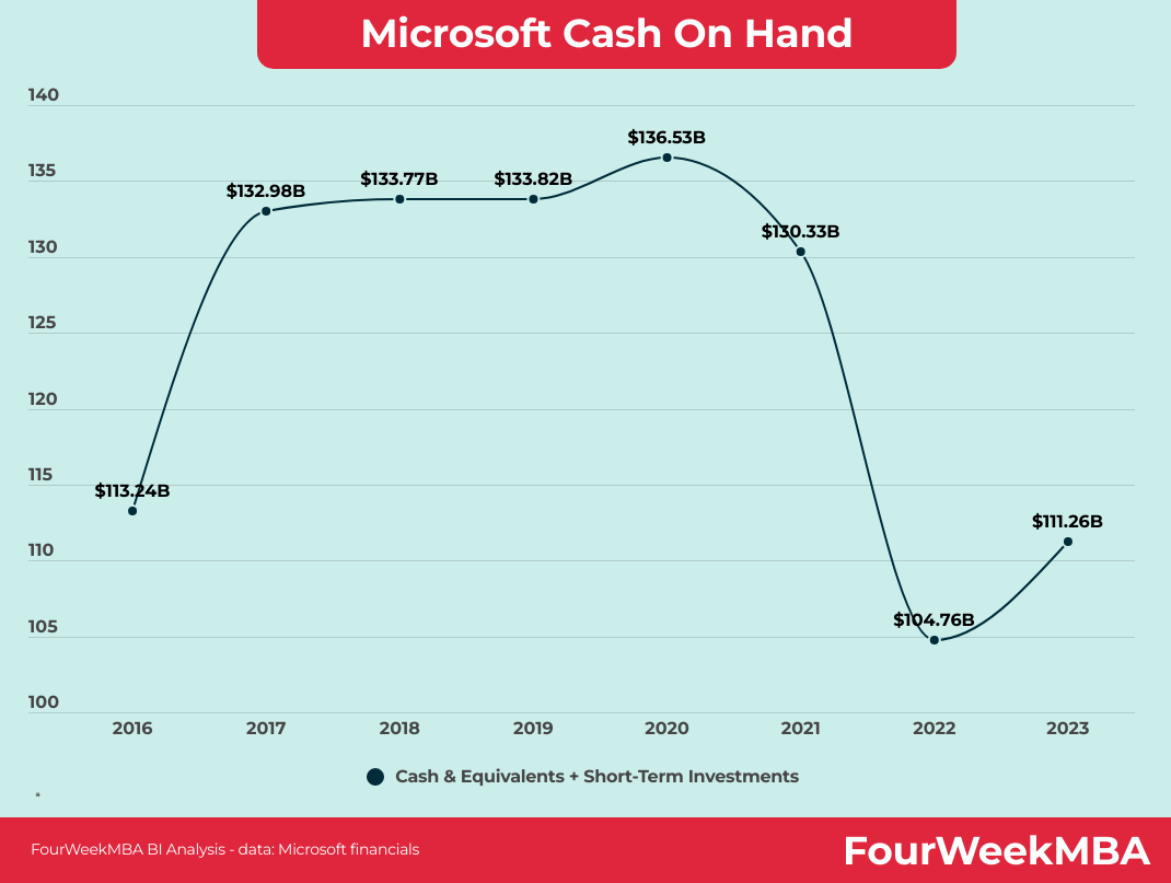 Microsoft Cash On Hand - FourWeekMBA