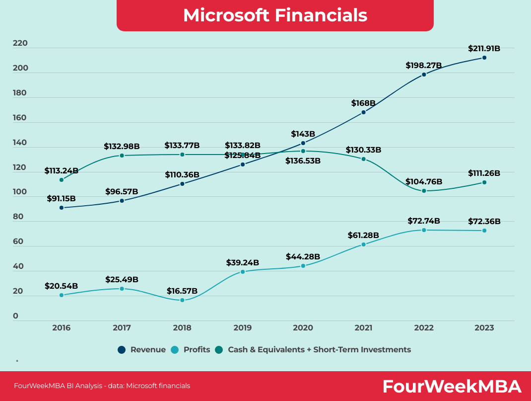 Microsoft Financials - FourWeekMBA
