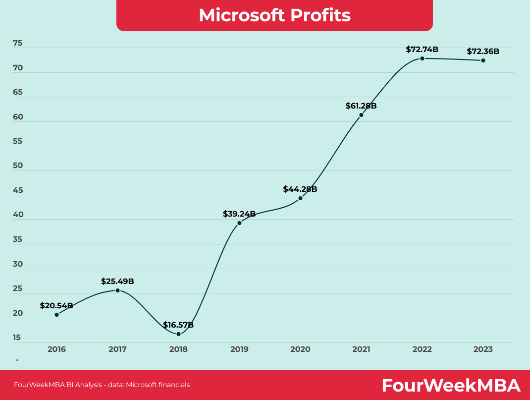 Microsoft-Gewinne - FourWeekMBA