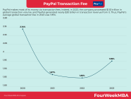 PayPal Transaction Fee FourWeekMBA PayPal Transaction Fee FourWeekMBA