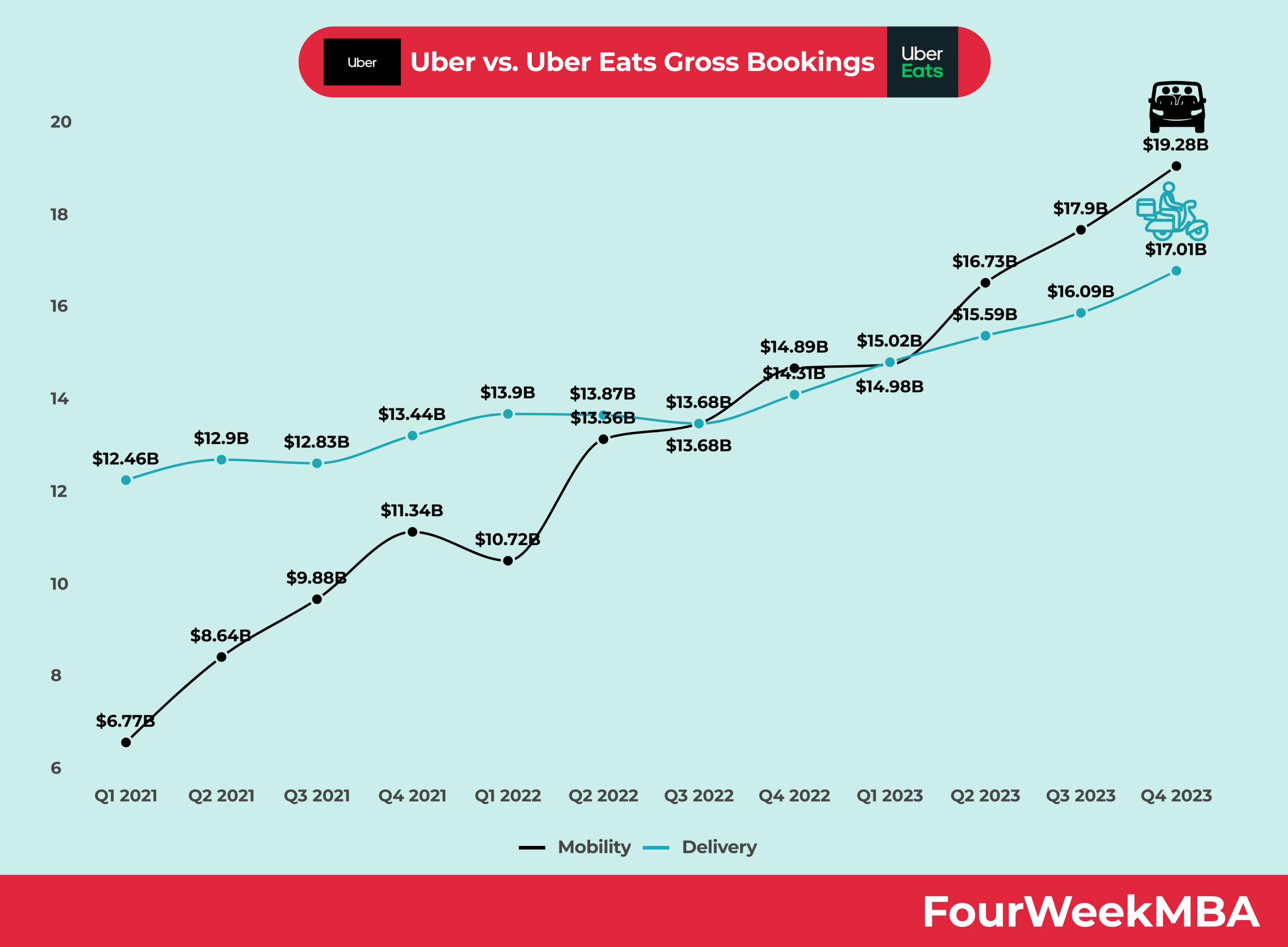 Uber vs. Uber Eats Gross Bookings - FourWeekMBA