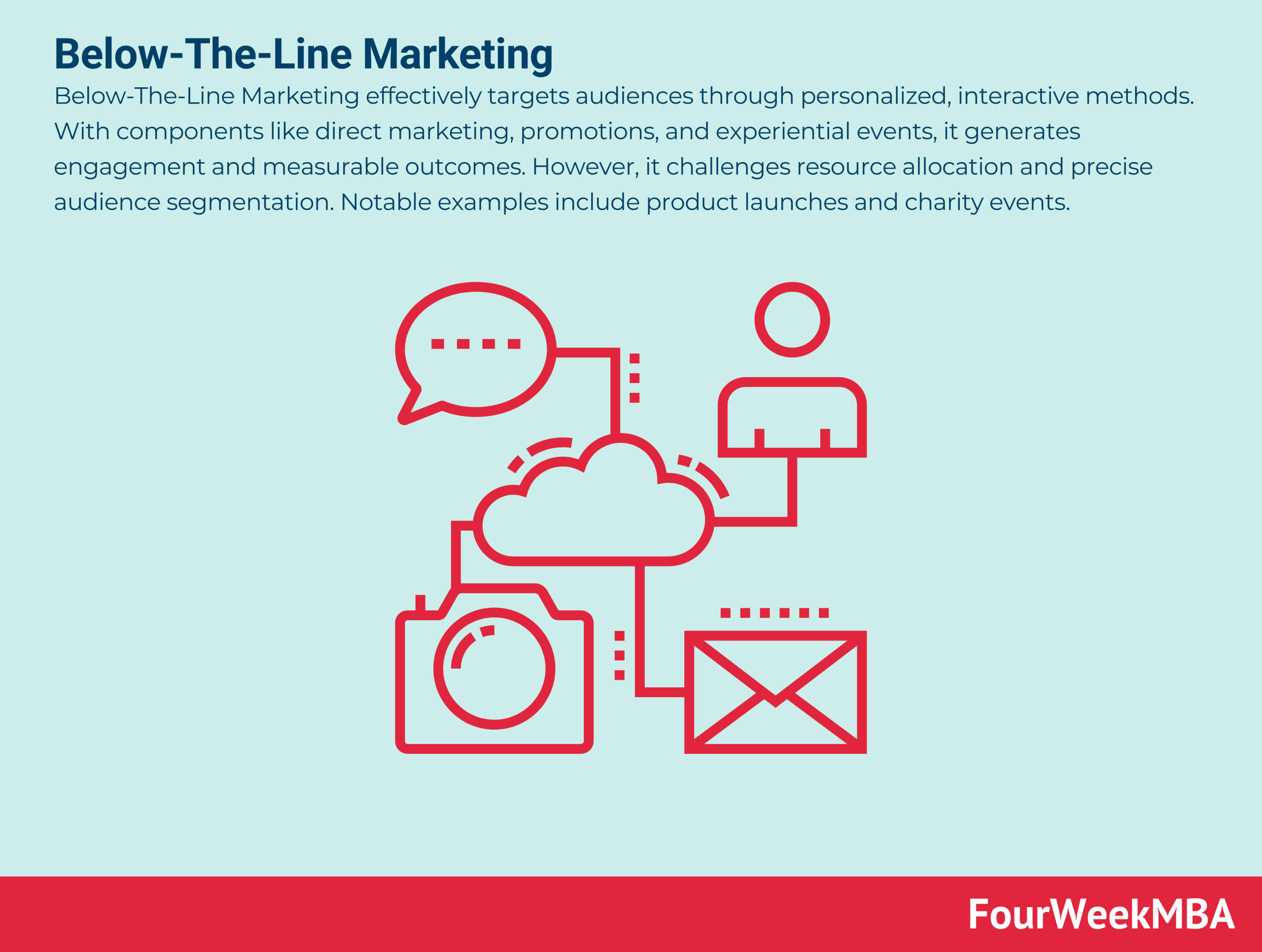 Below-The-Line Marketing - FourWeekMBA