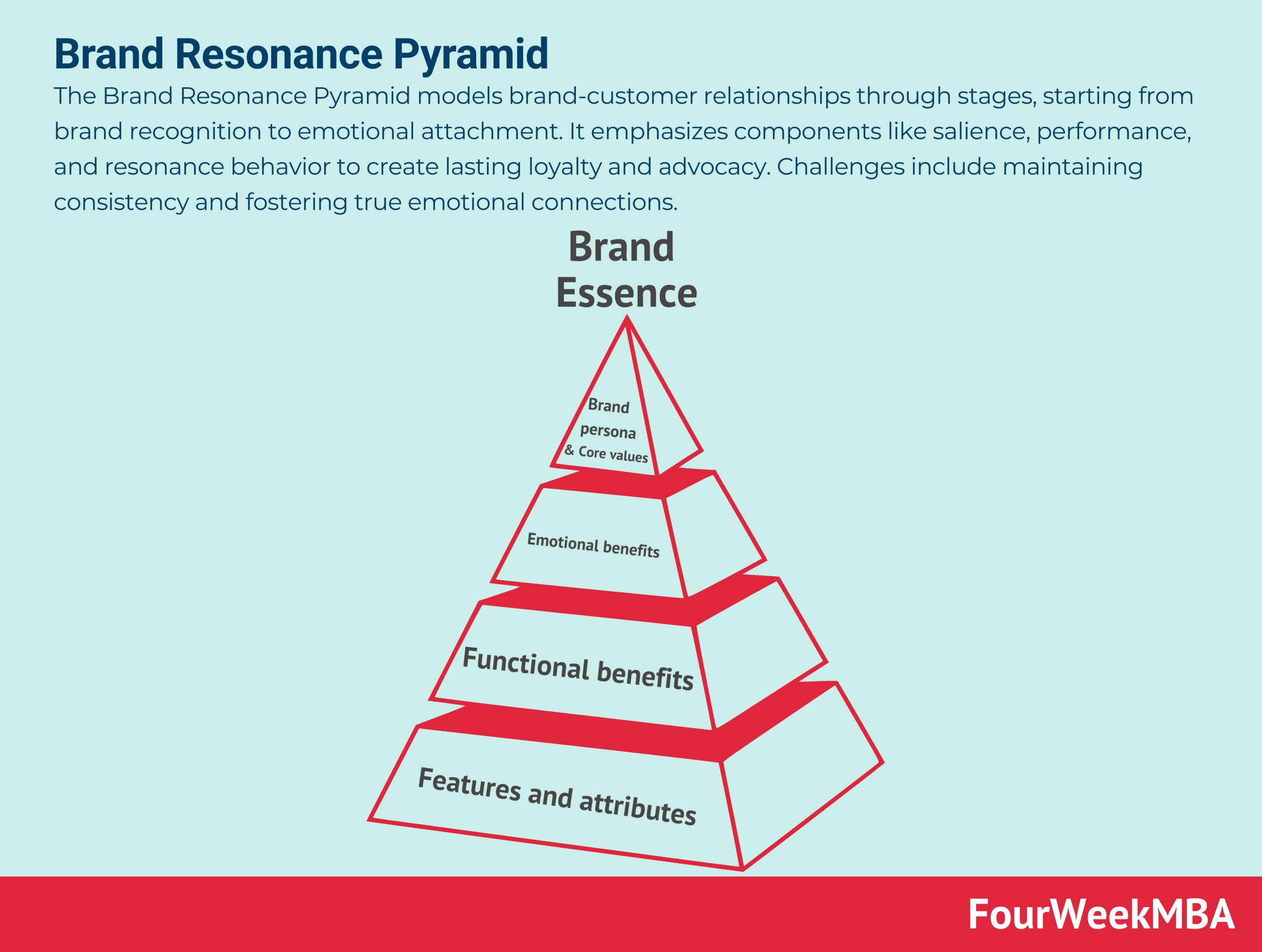 Brand Resonance Pyramid - FourWeekMBA