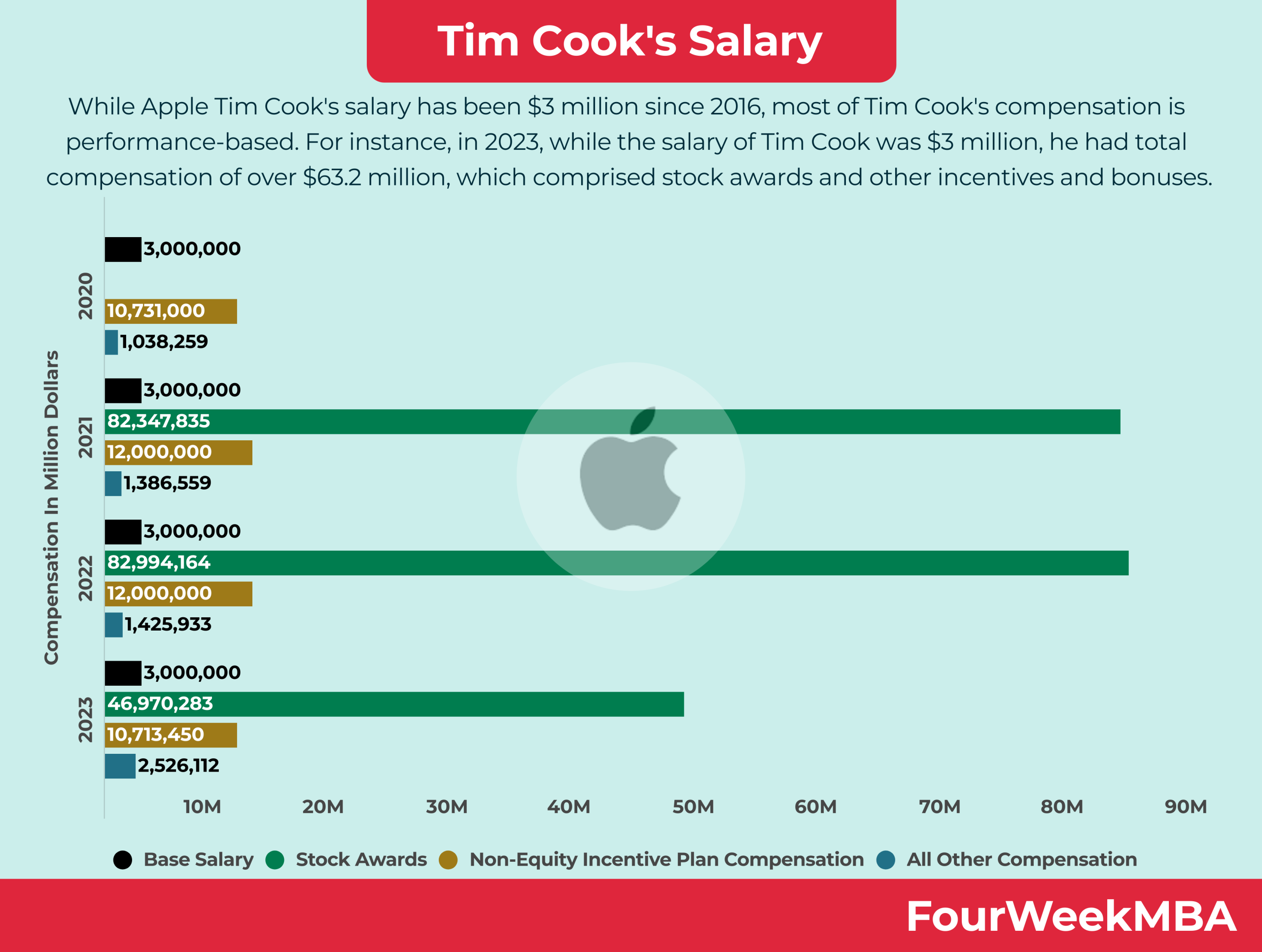Tim Cook Salary Package